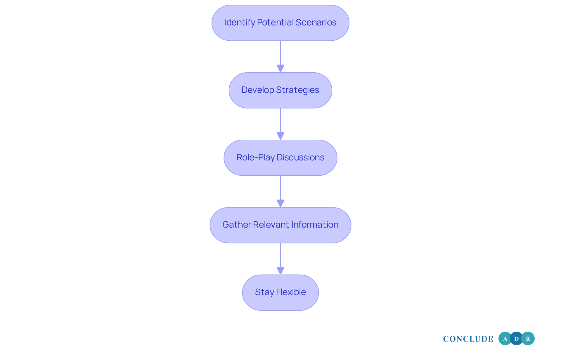 Each box outlines a critical step in preparing for negotiations. Follow the arrows to see how you move through the process, from understanding potential scenarios to staying adaptable during discussions.