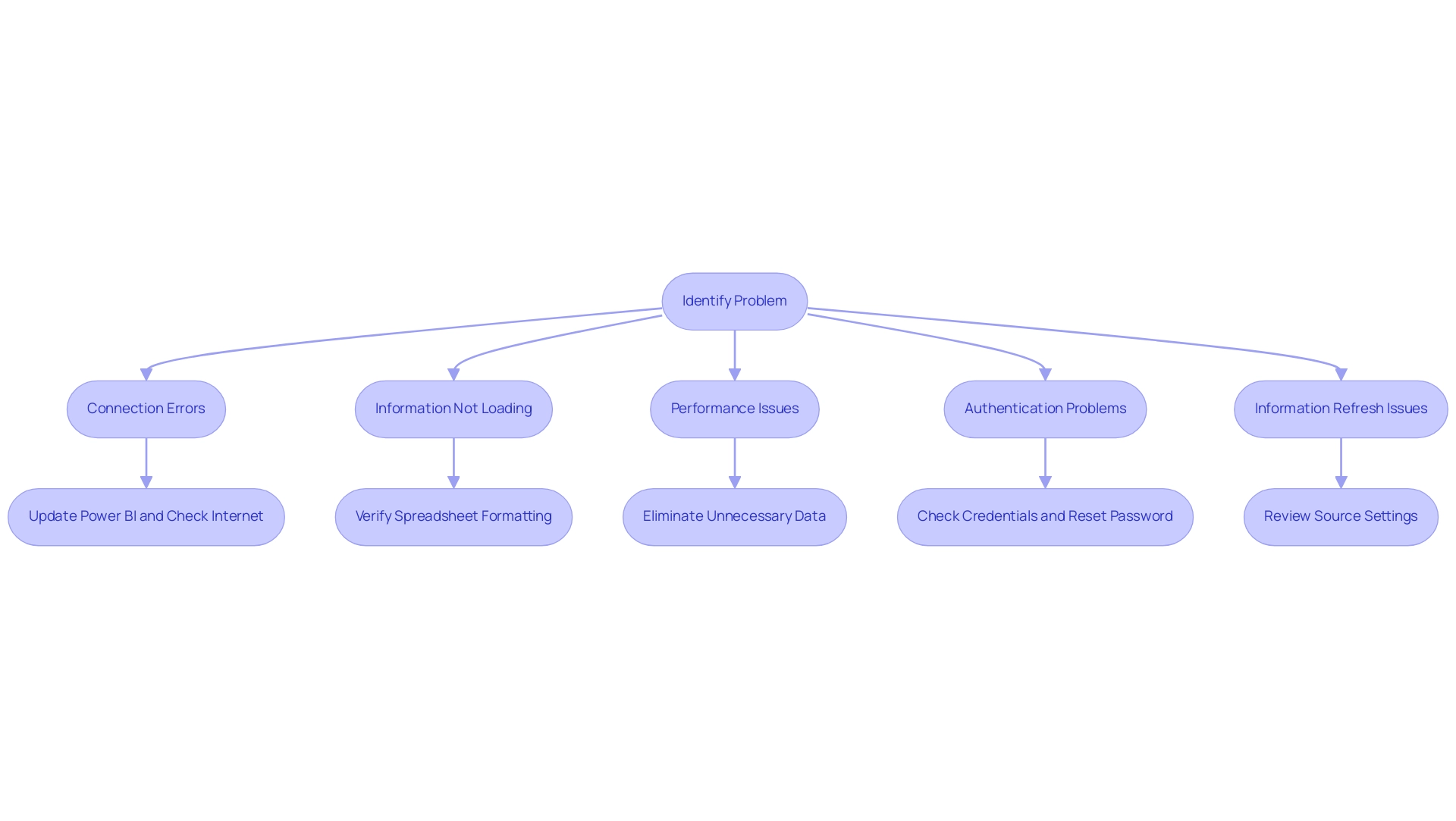 Each color-coded box represents a specific problem or solution in the troubleshooting process. Arrows indicate the flow from identifying problems to applying solutions.