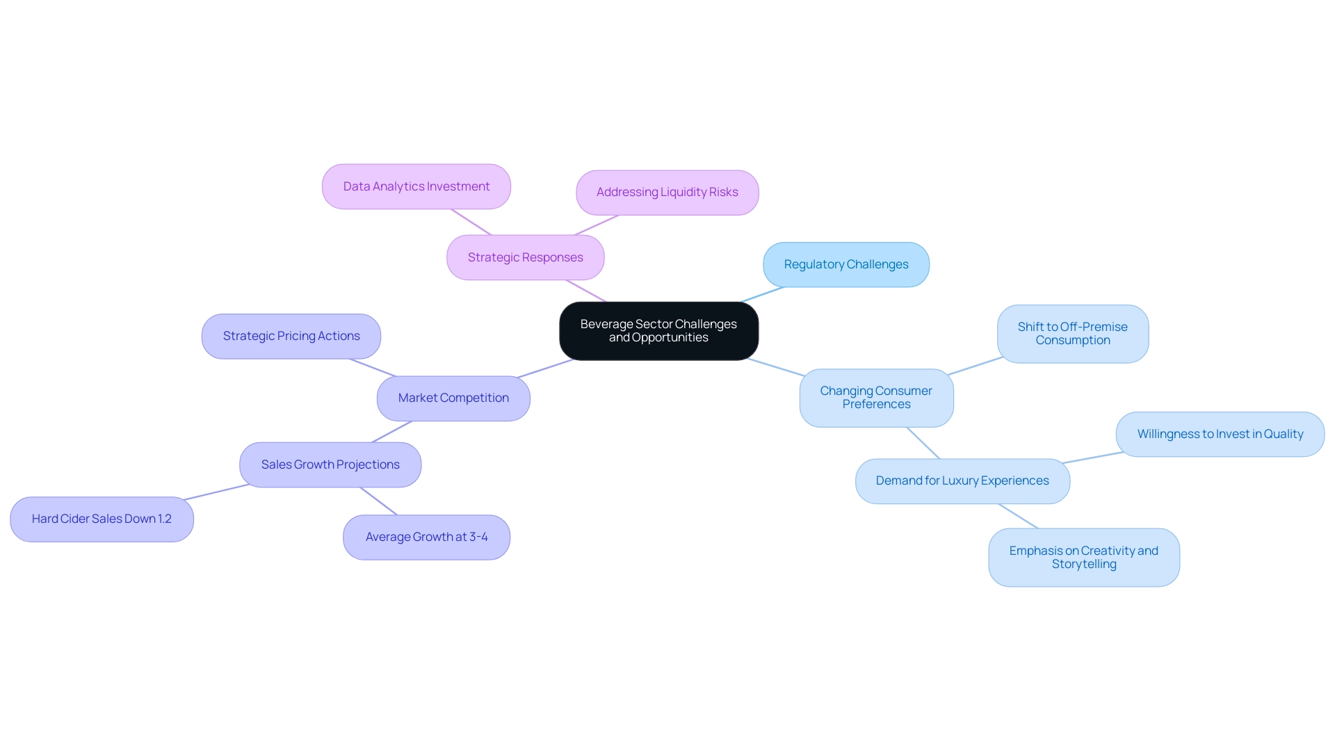 Each branch represents a category of challenges or opportunities, with sub-branches detailing specific insights or strategies related to that category.