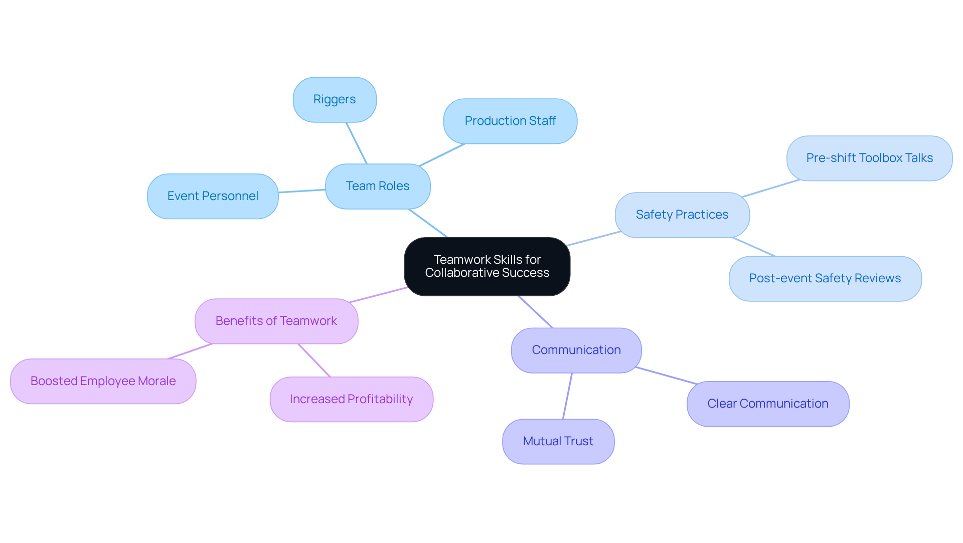 The central node represents the main theme of teamwork. Each branch shows different aspects that contribute to successful collaboration, such as roles, safety, communication, and the positive outcomes of working together.