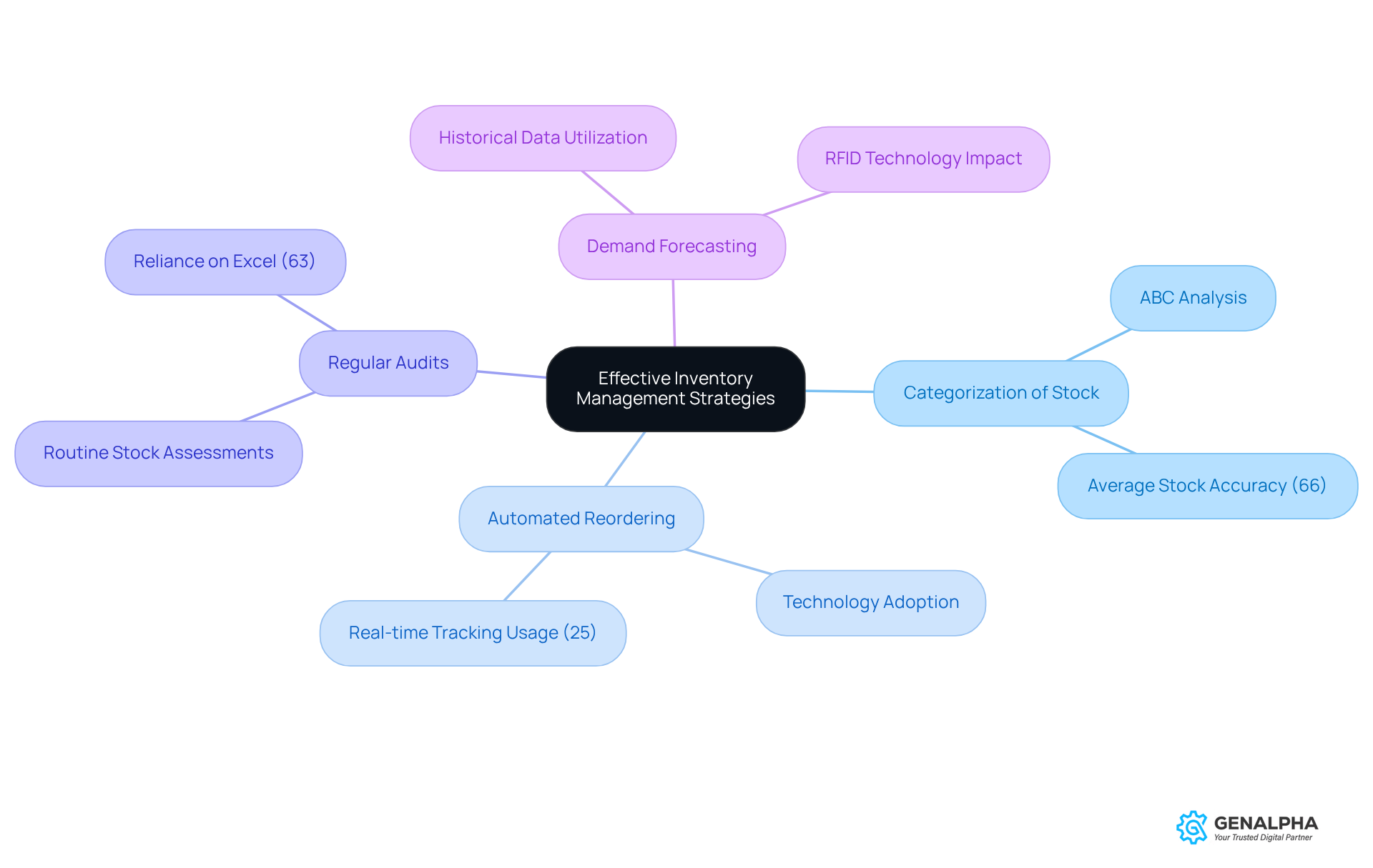 Start at the center with the main theme of inventory management. Follow the branches to explore each strategy and its key points. The colors help differentiate each strategy, making it easier to understand how they connect to the overall goal of effective stock control.