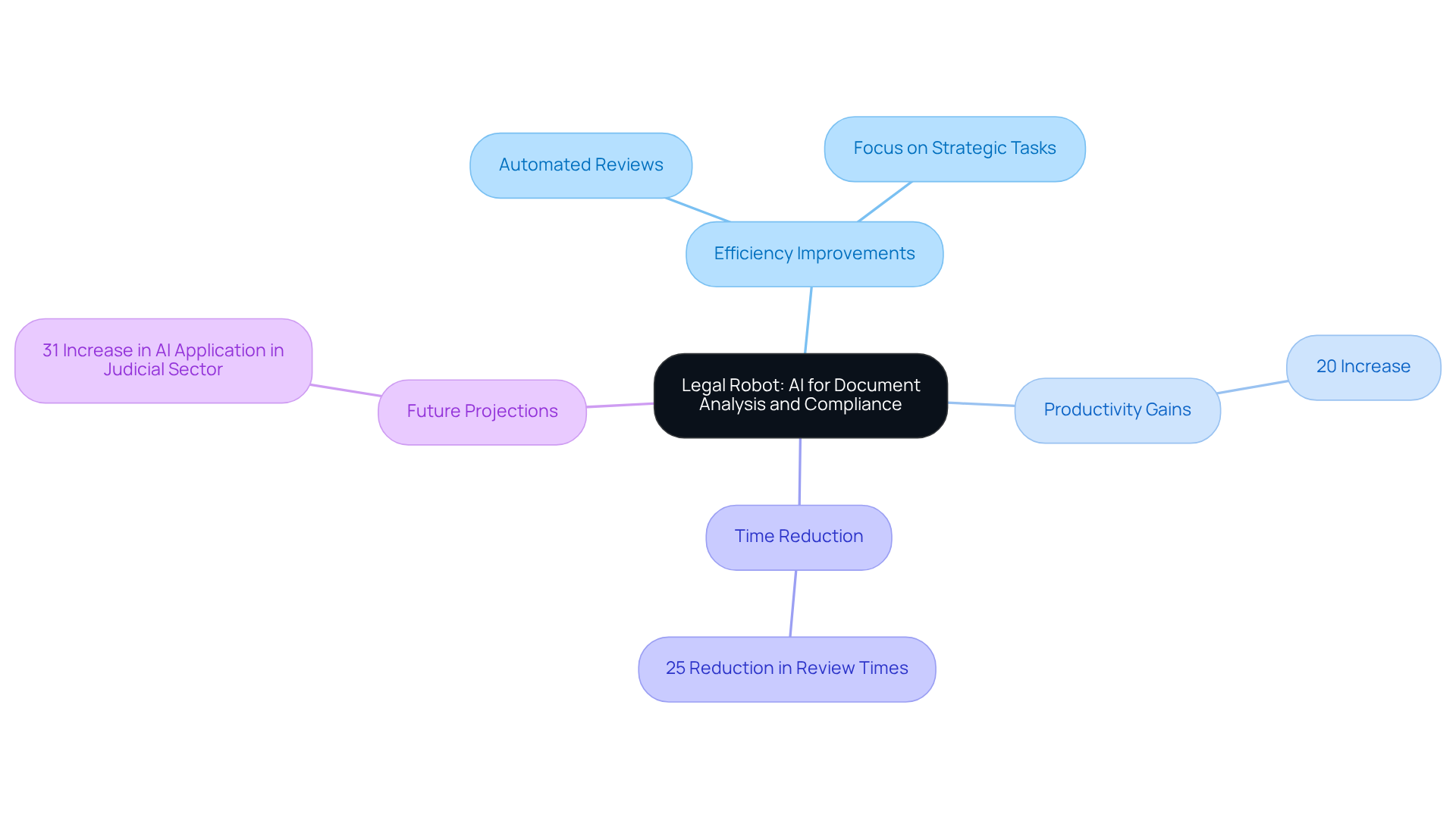 The central node represents the main topic, while the branches show specific benefits and statistics related to Legal Robot's use in legal analysis. Each branch highlights how AI tools are transforming legal workflows.