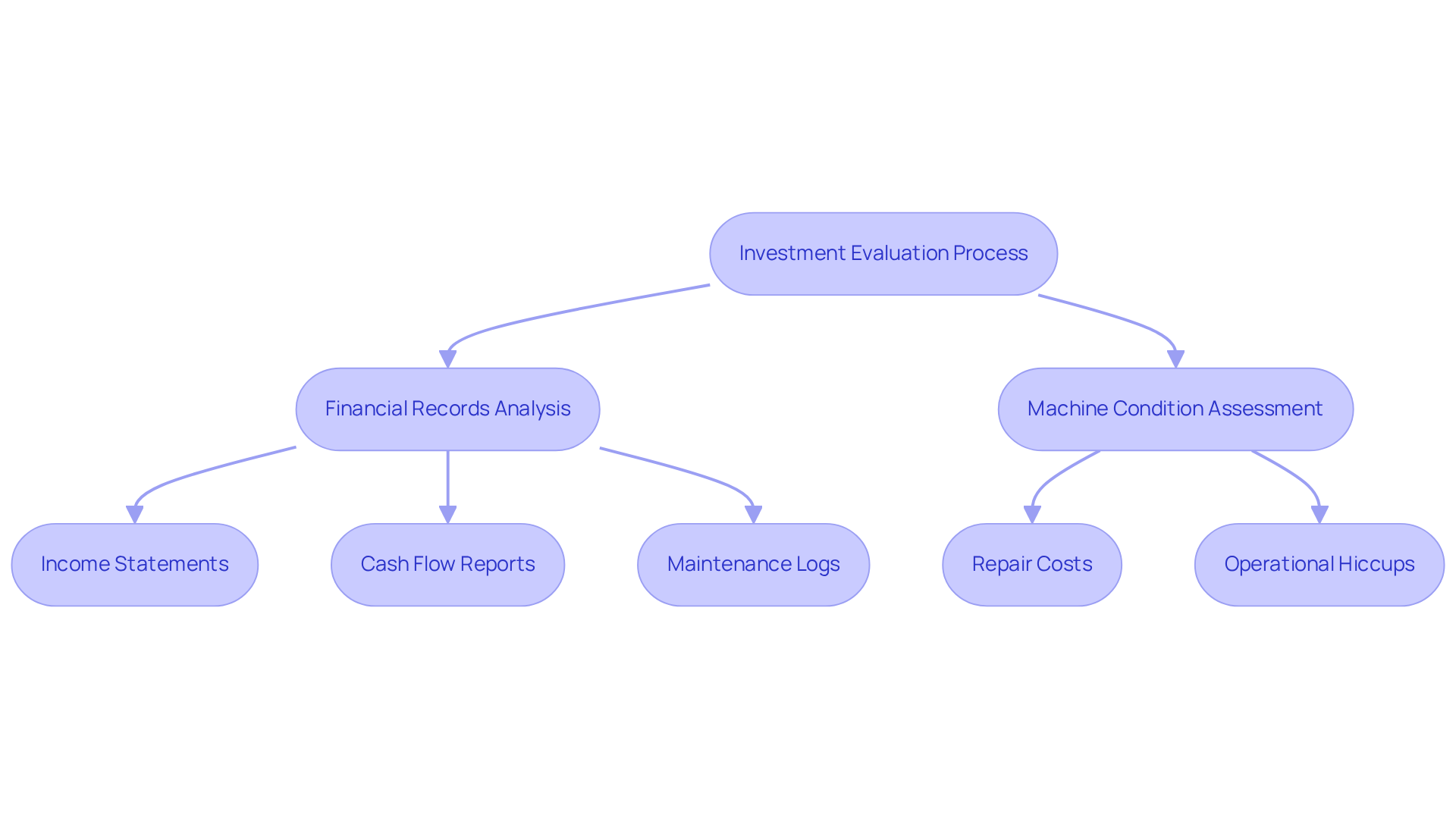 This flowchart guides you through the steps to evaluate investments. Start with financial records, then assess the condition of your machines. Each step is crucial for making a wise investment decision.