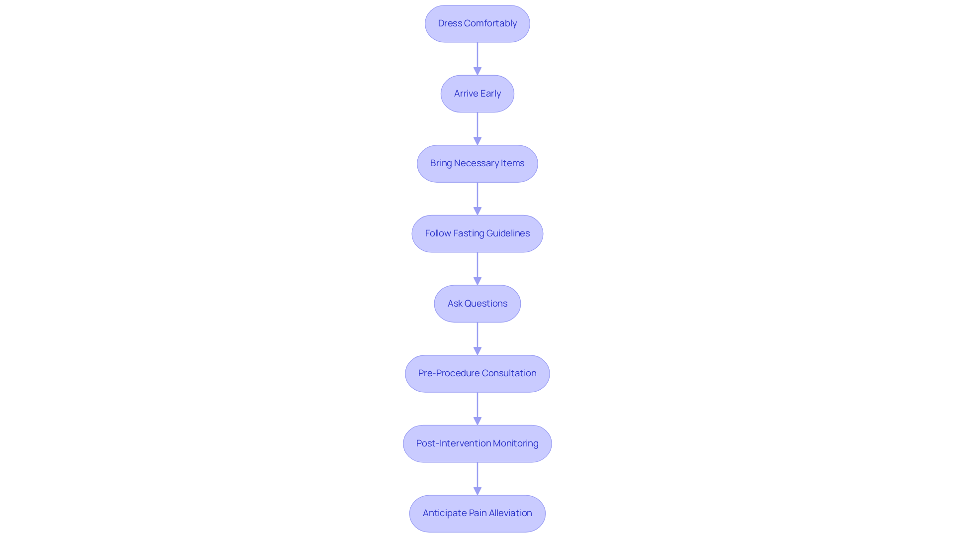 Each box represents a step you should take on the day of your procedure. Follow the arrows to see the order of actions that will help ensure a smooth experience.