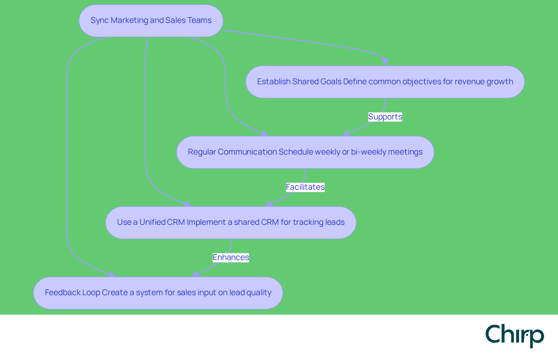 This flowchart outlines key strategies to help marketing and sales teams work better together. Each box represents a strategy, and the arrows show how they connect to the overall goal of improved collaboration and growth.