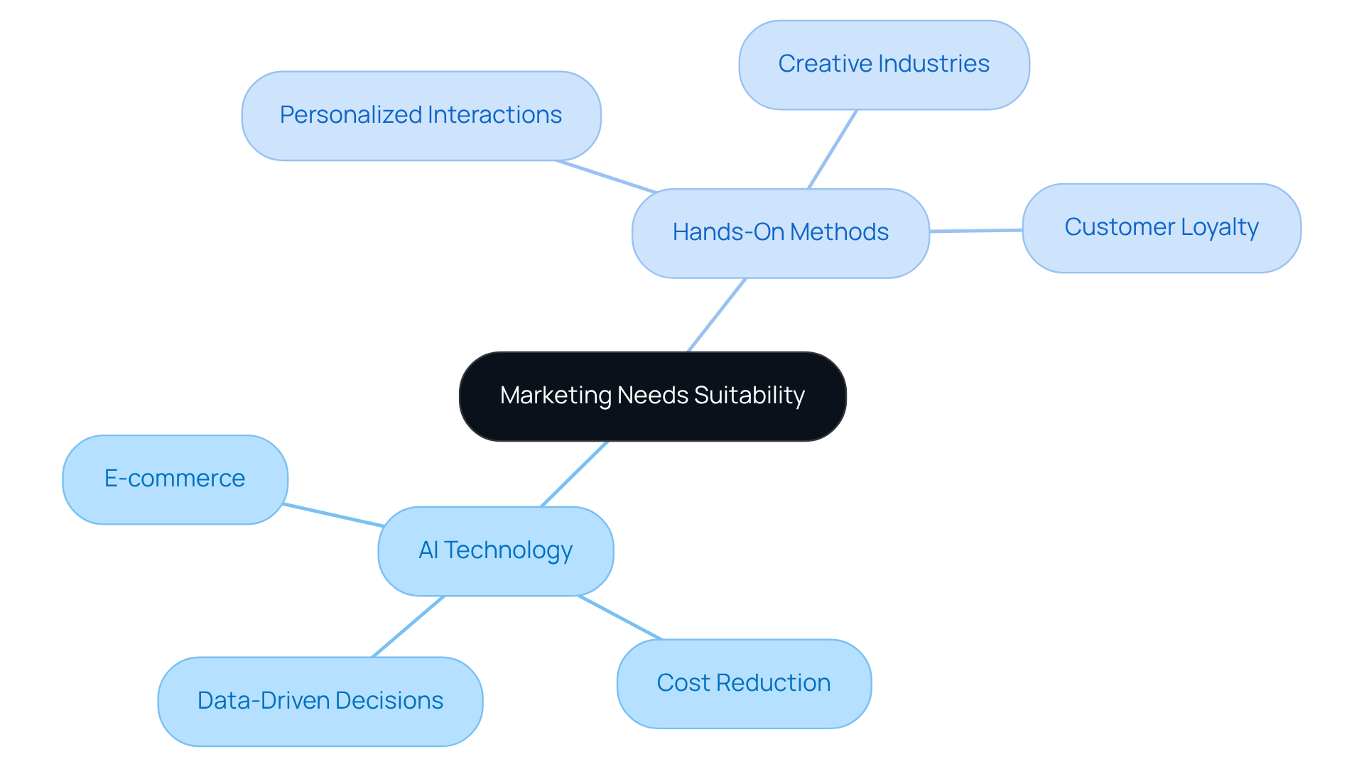This mindmap illustrates the different marketing strategies available to businesses. The central idea is about assessing suitability, with branches showing the two main approaches: AI technology and hands-on methods. Each approach has its own benefits and contexts where it shines, helping you understand which might be best for your specific marketing needs.
