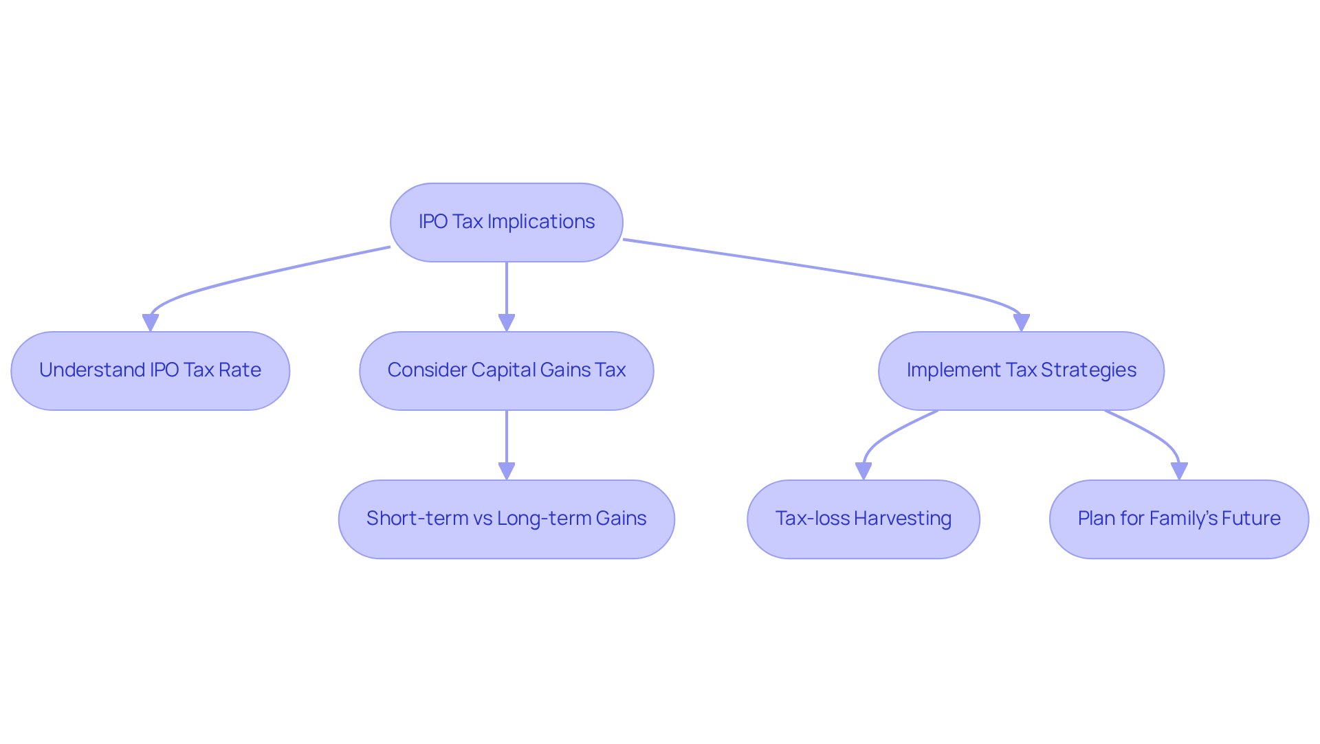 This flowchart guides you through the steps to understand and manage the tax implications of your company's IPO. Start at the top with the main topic, then follow the arrows to see how to break down the information into manageable parts, leading to actionable strategies. This flowchart guides you through the steps to understand and manage the tax implications of your company's IPO. Start at the top with the main topic, then follow the arrows to see how to break down the information into manageable parts, leading to actionable strategies.