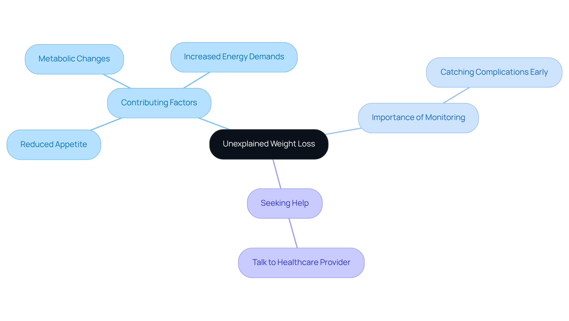 The central node represents the main symptom, while the branches show related factors and actions to take. Each color-coded branch helps you see how everything connects to the main issue.