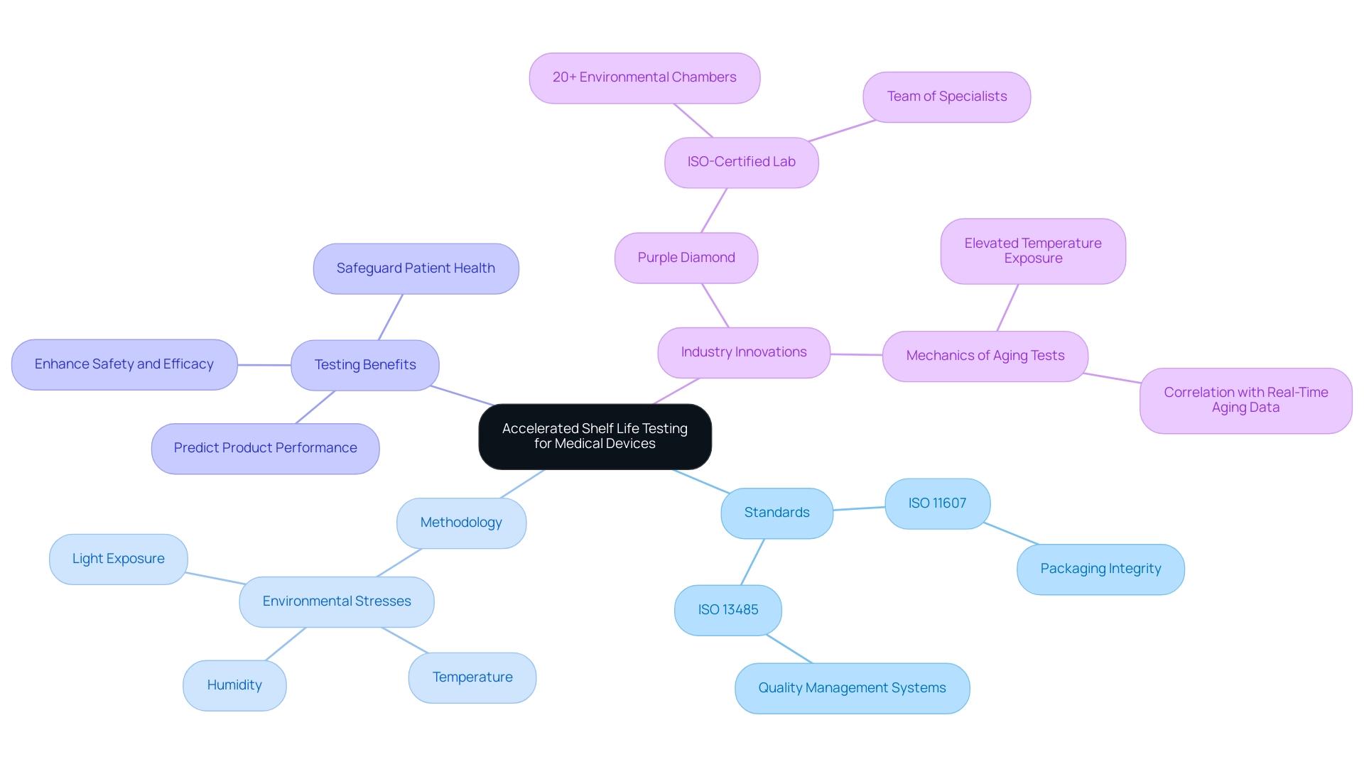 The central node represents the main topic, with branches indicating related standards, methodologies, benefits, and innovations in the field.