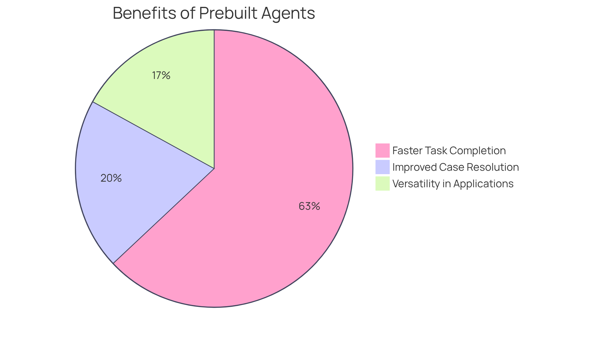 Each slice of the pie shows a different benefit of using prebuilt agents. The larger the slice, the more significant the benefit in enhancing operational efficiency.