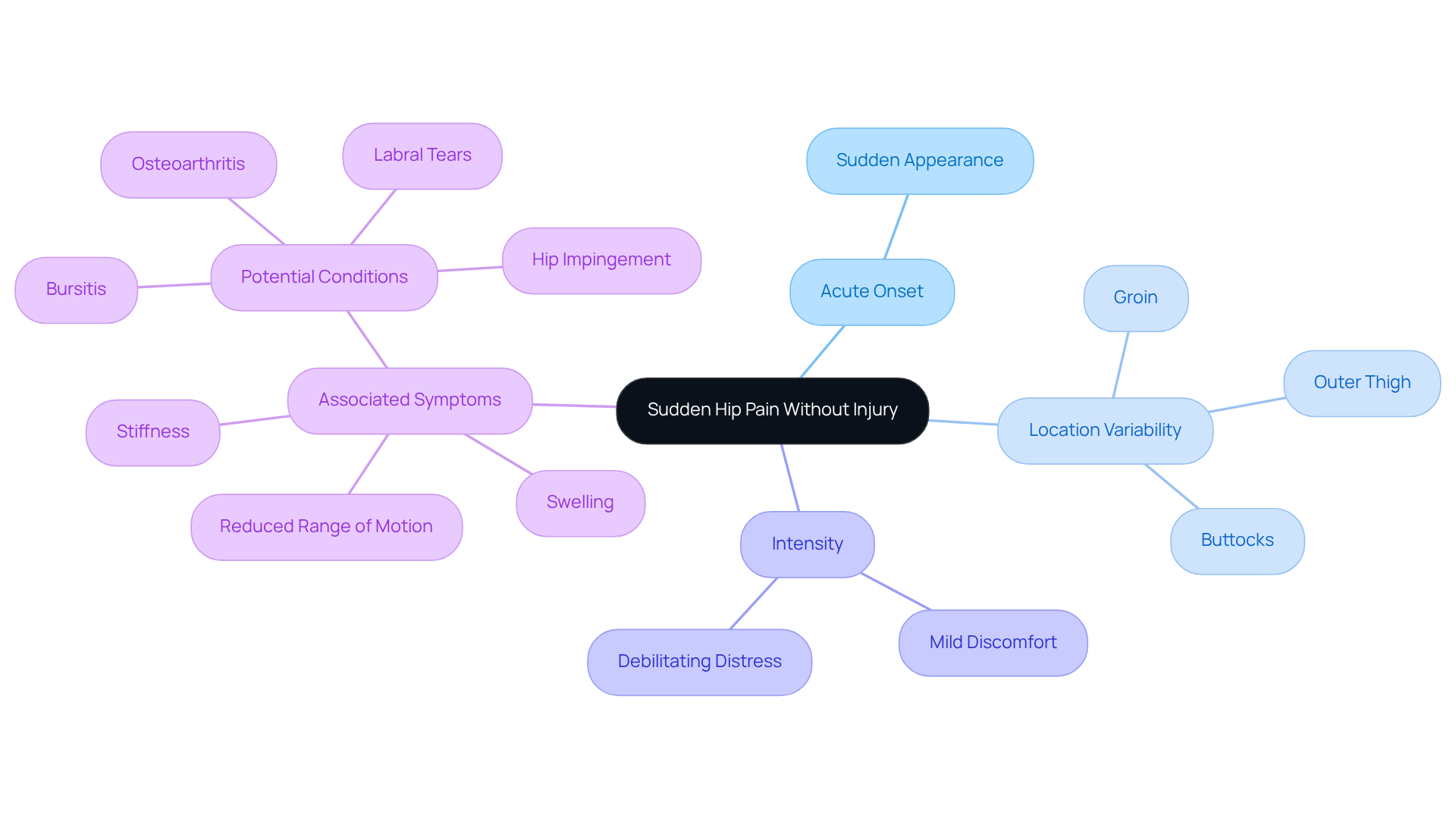 This mindmap helps you explore the different aspects of sudden hip pain. Start at the center with the main topic, then follow the branches to learn about the characteristics and possible underlying conditions. Each branch represents a key feature, and the sub-branches provide more details, making it easier to understand the complexity of hip pain. This mindmap helps you explore the different aspects of sudden hip pain. Start at the center with the main topic, then follow the branches to learn about the characteristics and possible underlying conditions. Each branch represents a key feature, and the sub-branches provide more details, making it easier to understand the complexity of hip pain.