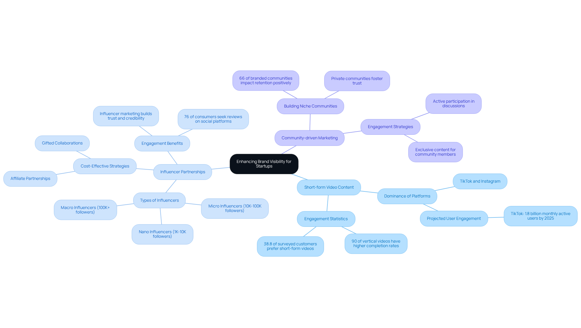 The central node represents the main topic, while the branches show different strategies that startups can use to enhance brand visibility. Each sub-branch provides specific insights or statistics related to that strategy.