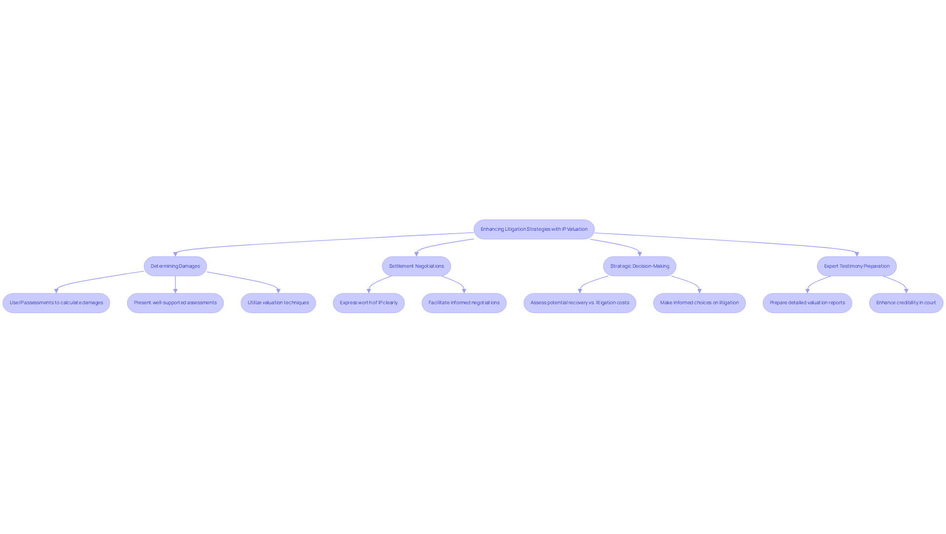 This flowchart outlines how businesses can enhance their litigation strategies using IP valuation insights. Each box represents a key application area, and the arrows show how these strategies connect and lead to better outcomes in disputes. This flowchart outlines how businesses can enhance their litigation strategies using IP valuation insights. Each box represents a key application area, and the arrows show how these strategies connect and lead to better outcomes in disputes.