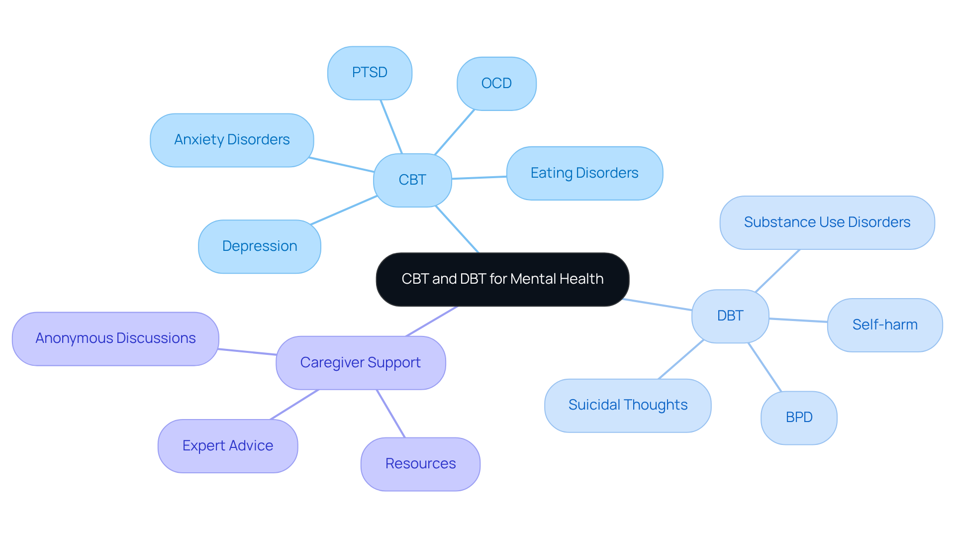 This mindmap shows how CBT and DBT are connected to various mental health conditions and highlights the support available for caregivers. Each branch represents a key area, making it easy to see the relationships and topics at a glance. This mindmap shows how CBT and DBT are connected to various mental health conditions and highlights the support available for caregivers. Each branch represents a key area, making it easy to see the relationships and topics at a glance.