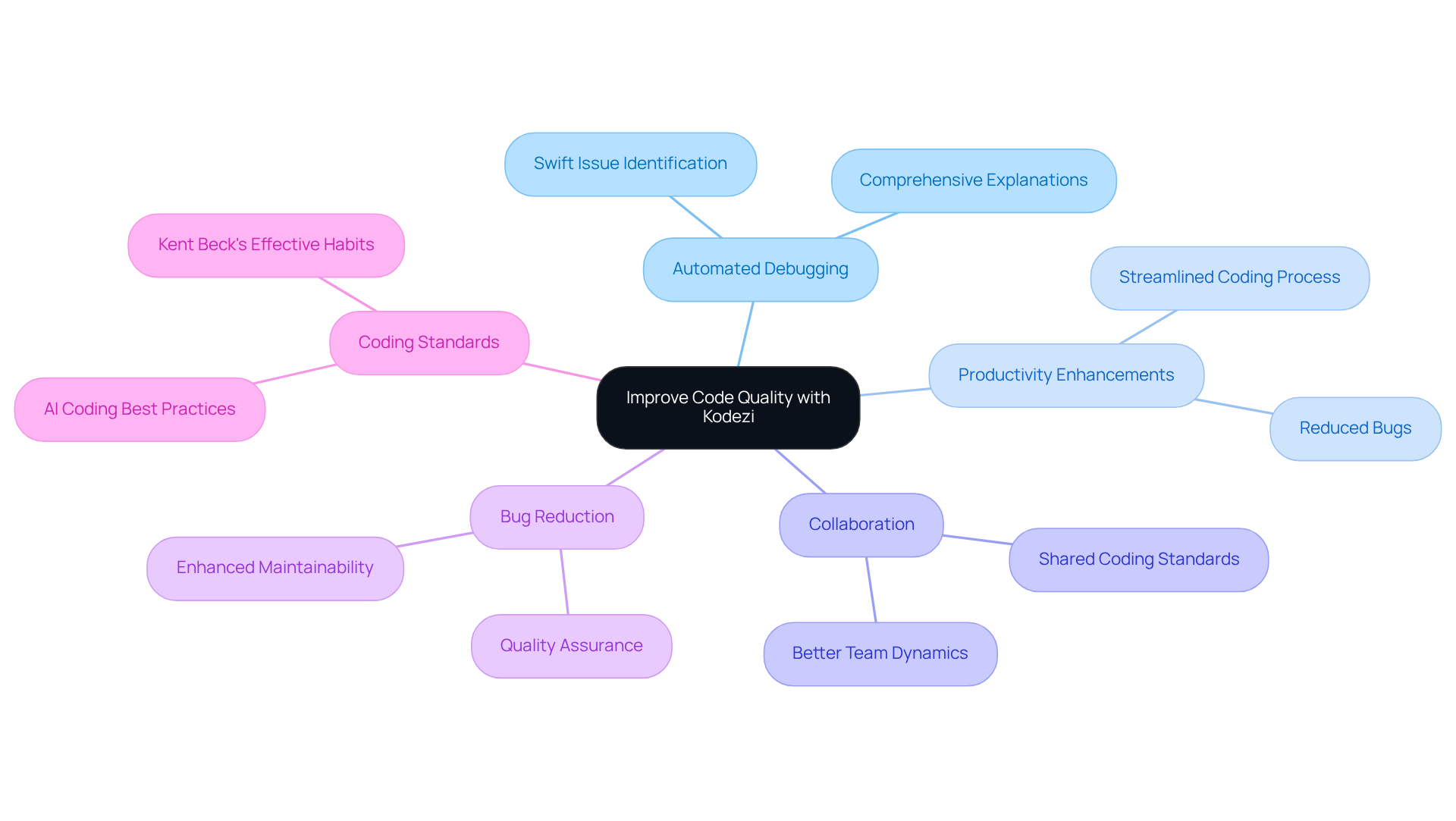 The center represents Kodezi's impact on coding quality, with branches illustrating different aspects like features and benefits. Each branch shows how Kodezi can help developers improve their coding practices.