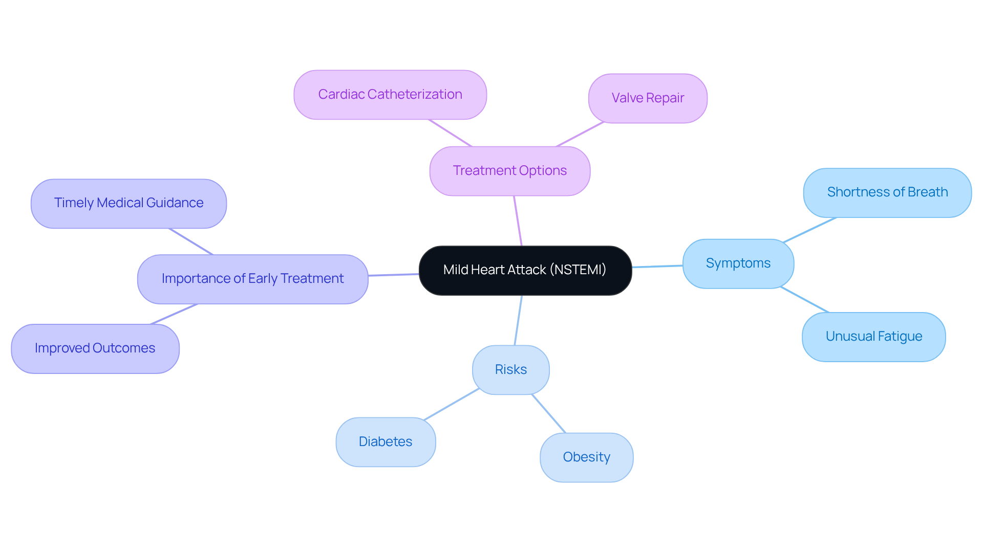 This mindmap starts with the main topic in the center and branches out to show related symptoms, risks, and treatment options. Each branch helps you see how these elements connect to the overall understanding of mild heart attacks.