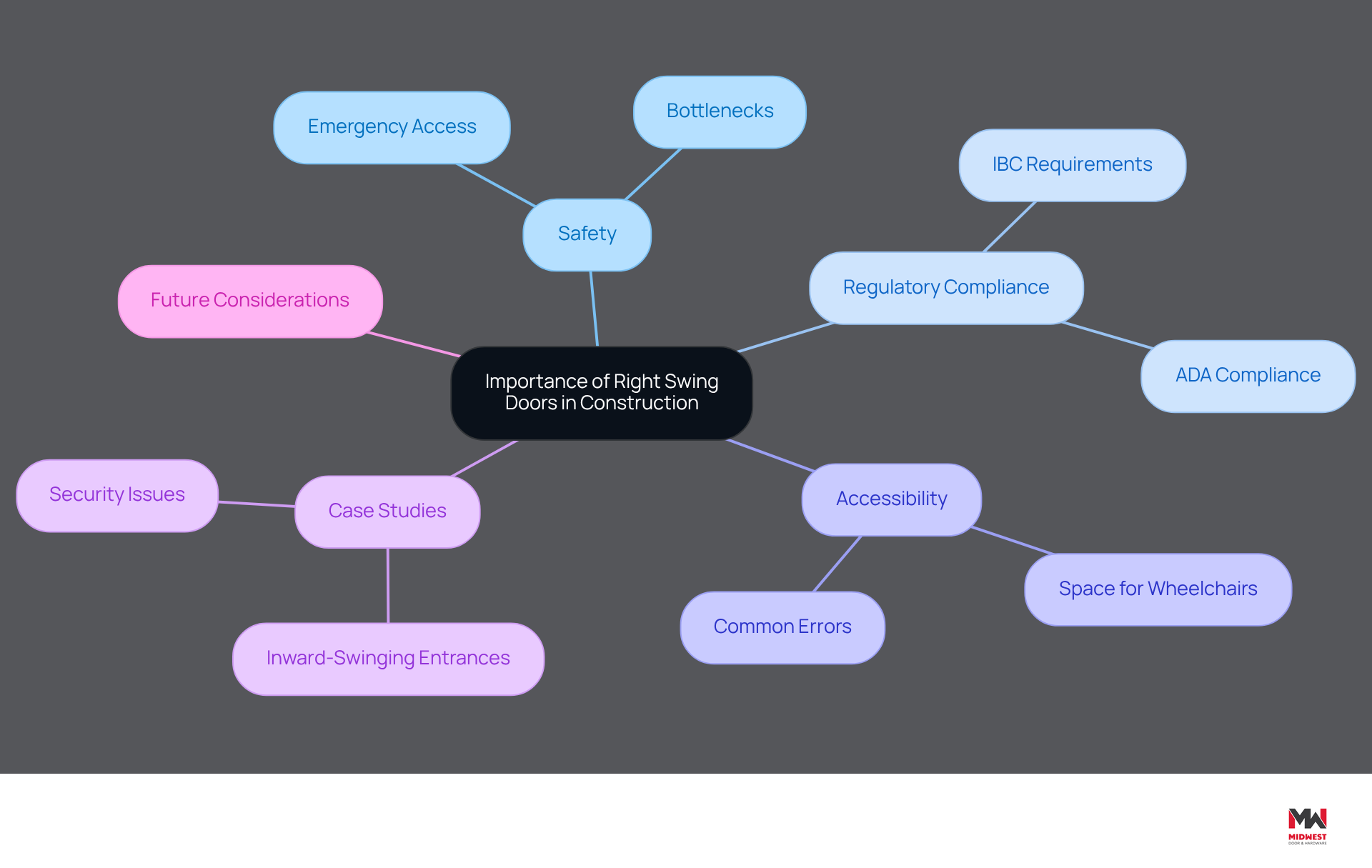 This mindmap illustrates the critical aspects of right swing doors in construction. Start at the center with the main topic, then explore each branch to understand how safety, regulations, and design choices are interconnected. Each sub-branch provides more detail on specific considerations and implications.