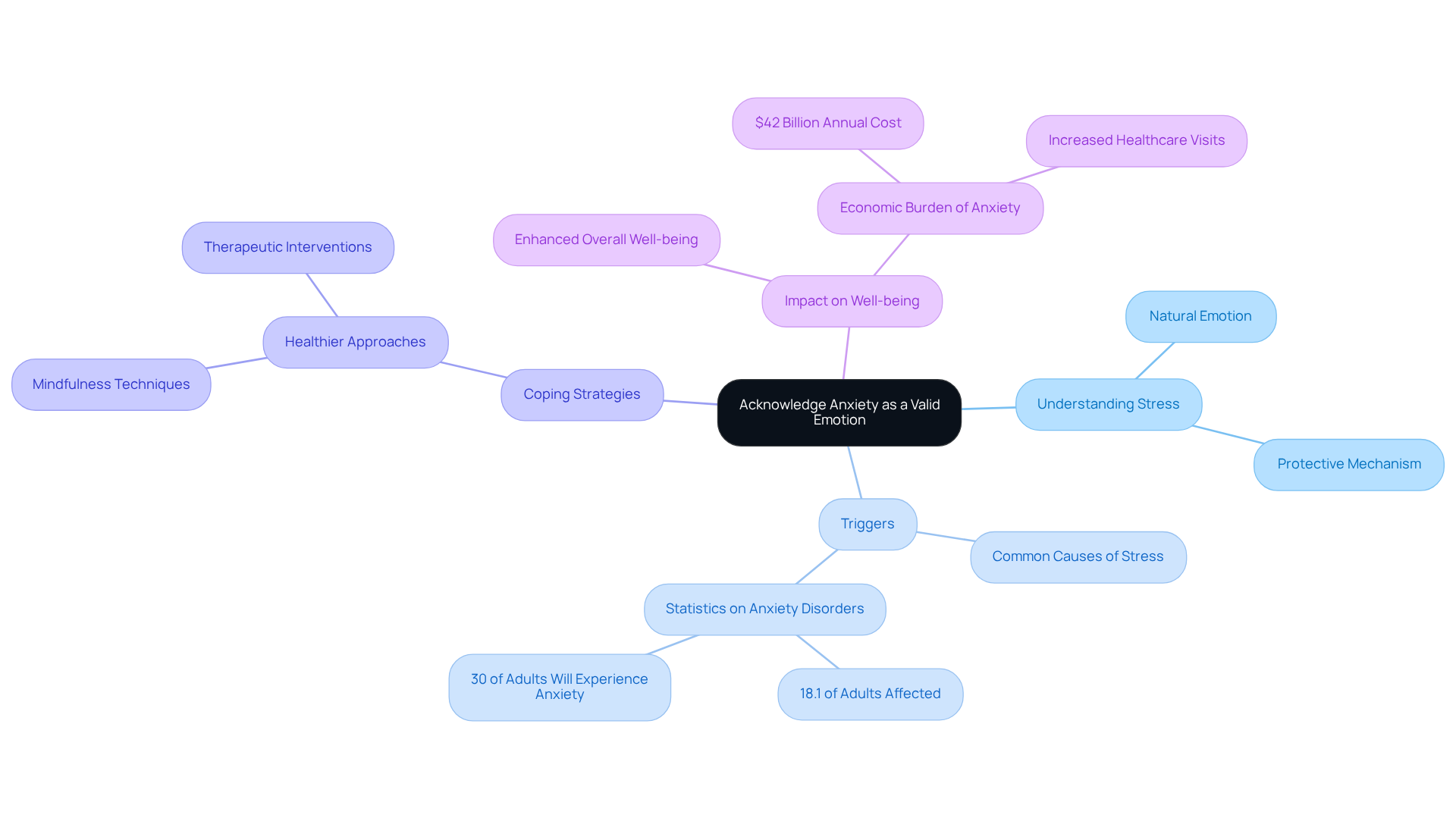 This mindmap starts with the central idea of acknowledging anxiety. Each branch represents a key theme related to stress and anxiety, helping you see how they connect and influence your emotional health.