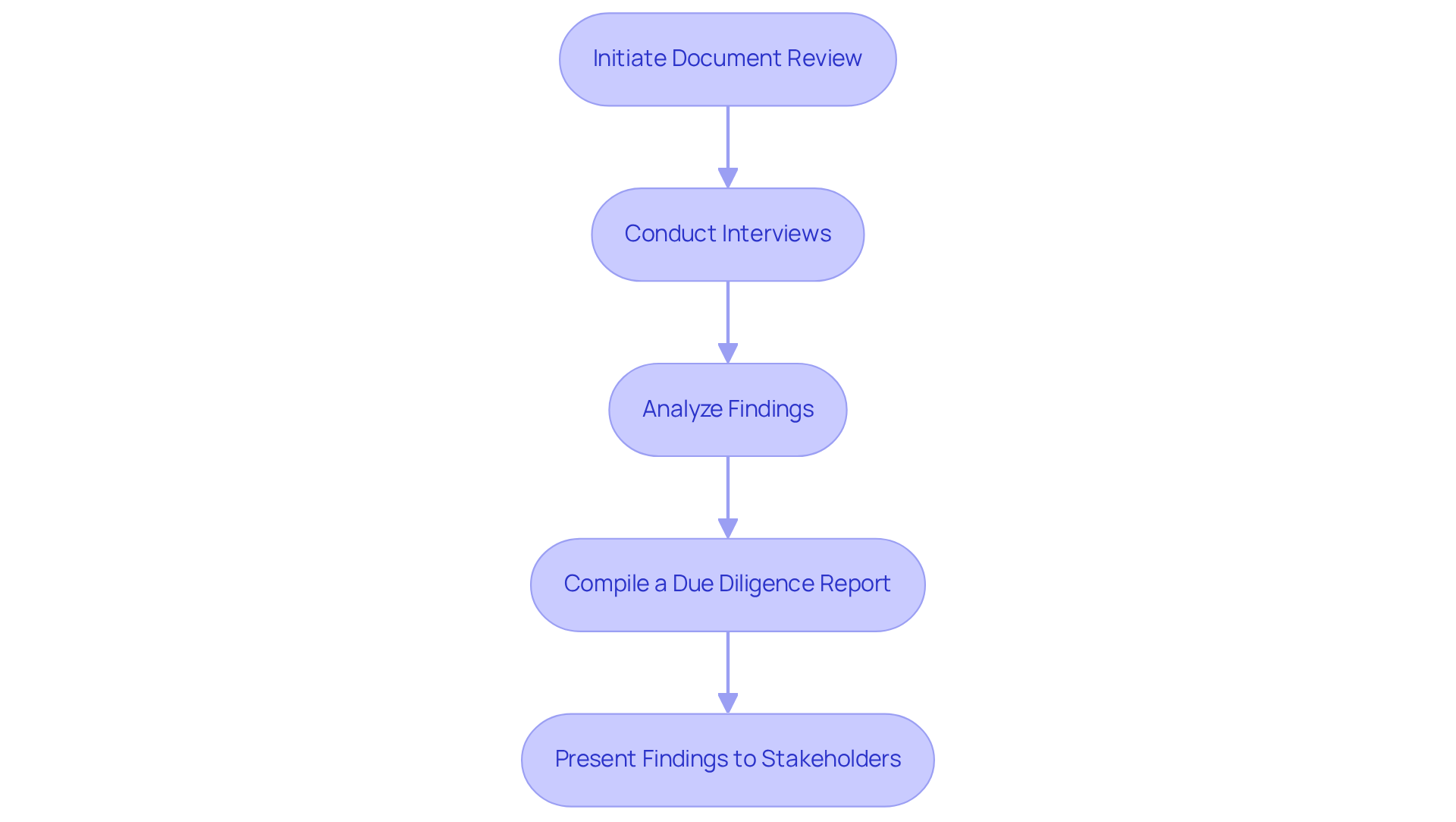 Each box represents a step in the due diligence process. Follow the arrows to see how each step leads to the next, ensuring a thorough review before making acquisition decisions. Each box represents a step in the due diligence process. Follow the arrows to see how each step leads to the next, ensuring a thorough review before making acquisition decisions.