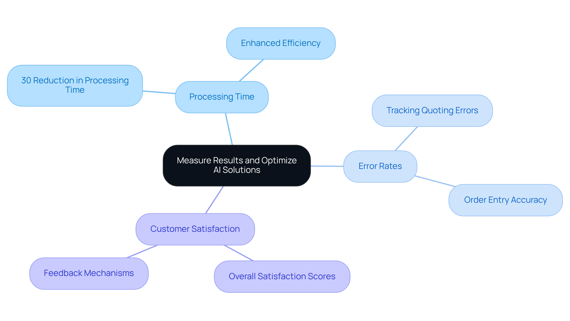 The central idea shows how to measure AI solutions. Each branch represents a key performance indicator (KPI) that helps organizations track success and optimize their strategies. The sub-branches explain what each metric means and its importance in improving business efficiency. The central idea shows how to measure AI solutions. Each branch represents a key performance indicator (KPI) that helps organizations track success and optimize their strategies. The sub-branches explain what each metric means and its importance in improving business efficiency.