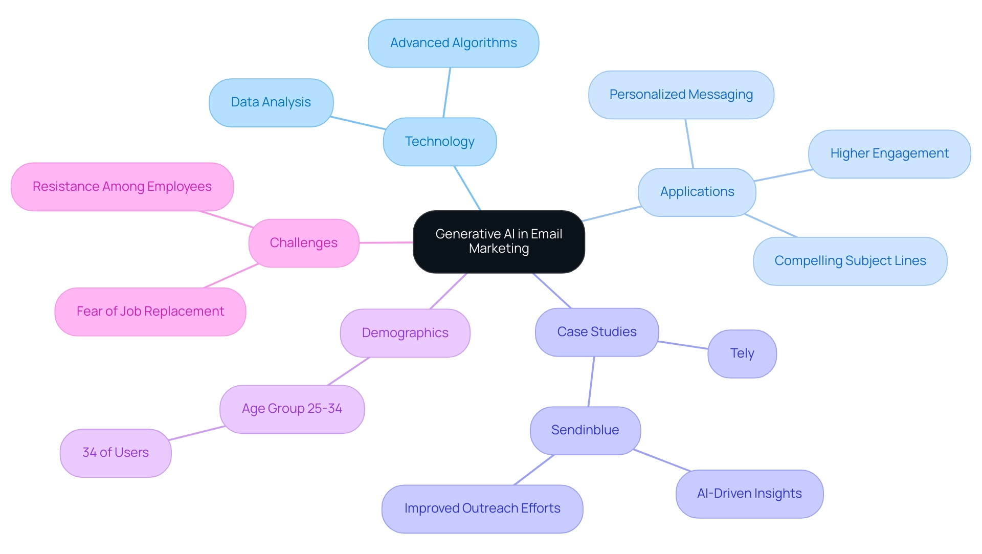 The central node represents the overall theme, with branches for key aspects of generative AI in email marketing and their respective subcategories.