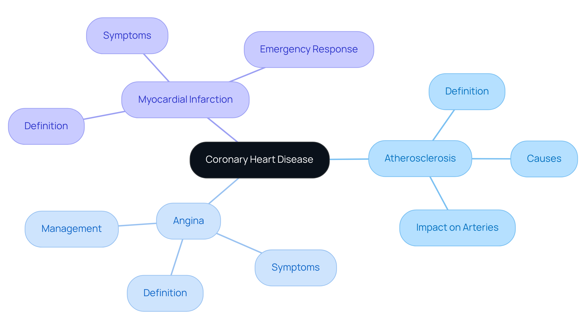 This mindmap starts with the main topic of coronary heart disease at the center. Each branch represents a key concept related to the disease, helping you see how they connect and what they mean. Follow the branches to learn more about each term and its significance. This mindmap starts with the main topic of coronary heart disease at the center. Each branch represents a key concept related to the disease, helping you see how they connect and what they mean. Follow the branches to learn more about each term and its significance.