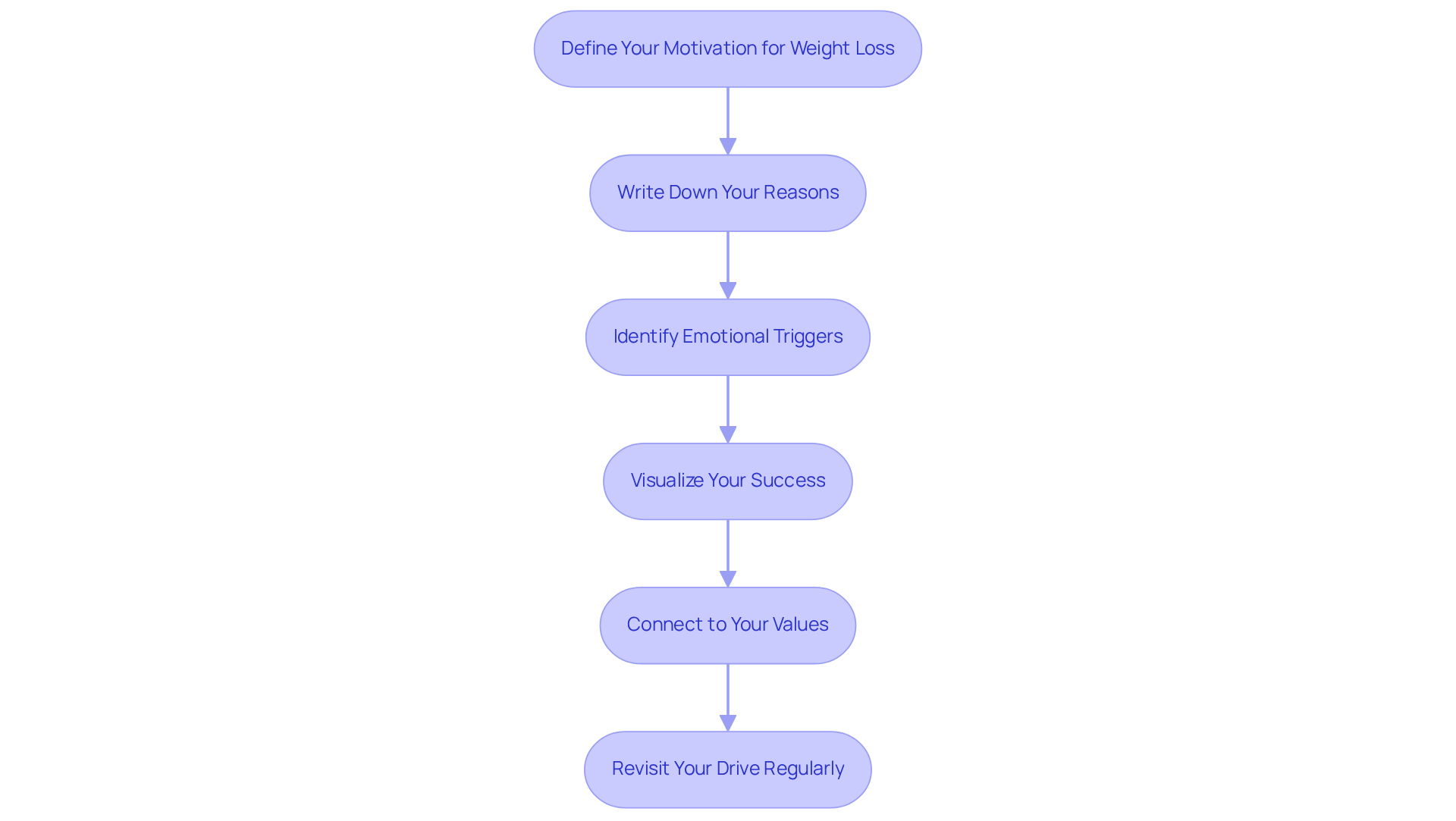Each box represents a step in your journey to understand your motivation for weight loss. Follow the arrows to see how each step builds on the previous one, helping you stay focused and inspired.