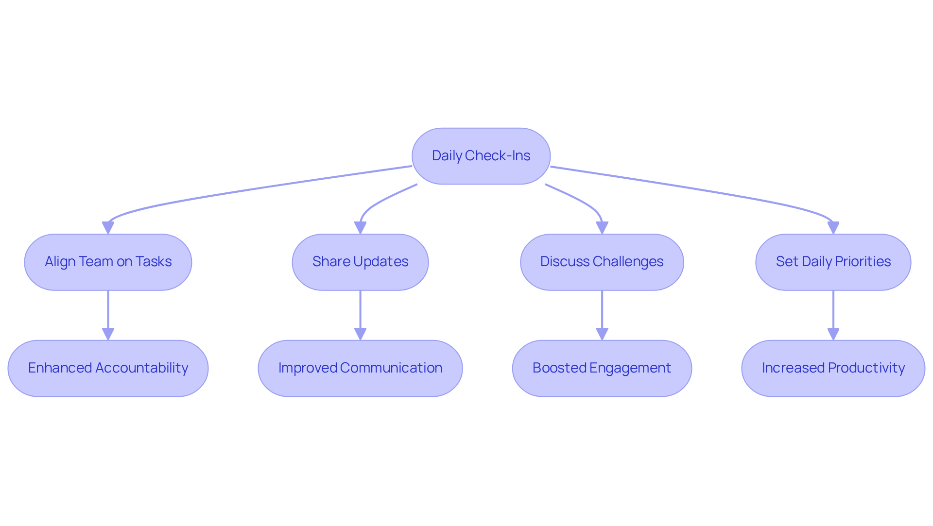 This flowchart shows how daily check-ins can transform team dynamics. Start with the daily check-ins at the top, and follow the arrows to see how they lead to better alignment, communication, and ultimately, improved team performance.