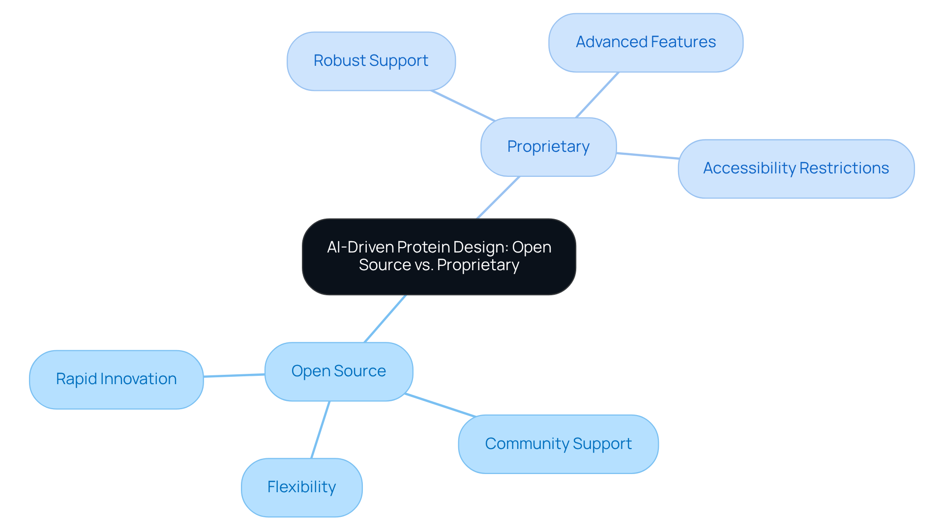 The central node represents the main decision point, while the branches show the key factors to consider for each approach. Explore the benefits and limitations of both open-source and proprietary options. The central node represents the main decision point, while the branches show the key factors to consider for each approach. Explore the benefits and limitations of both open-source and proprietary options.