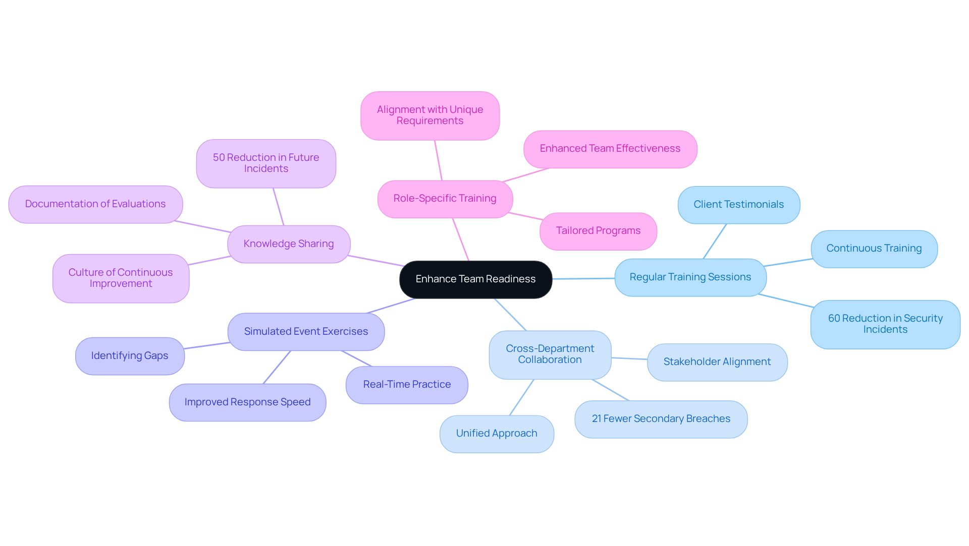 The central node represents the main goal of enhancing team readiness. Each branch shows a specific strategy, and the sub-branches provide additional details or benefits related to that strategy. This layout helps you understand how each strategy contributes to better incident response.