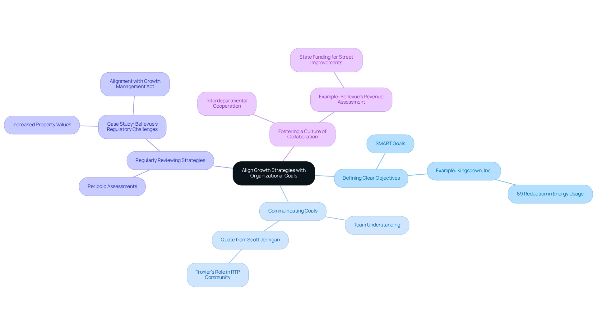 Start from the center with the main concept, and follow the branches to explore each key practice and its significance in achieving organizational alignment.
