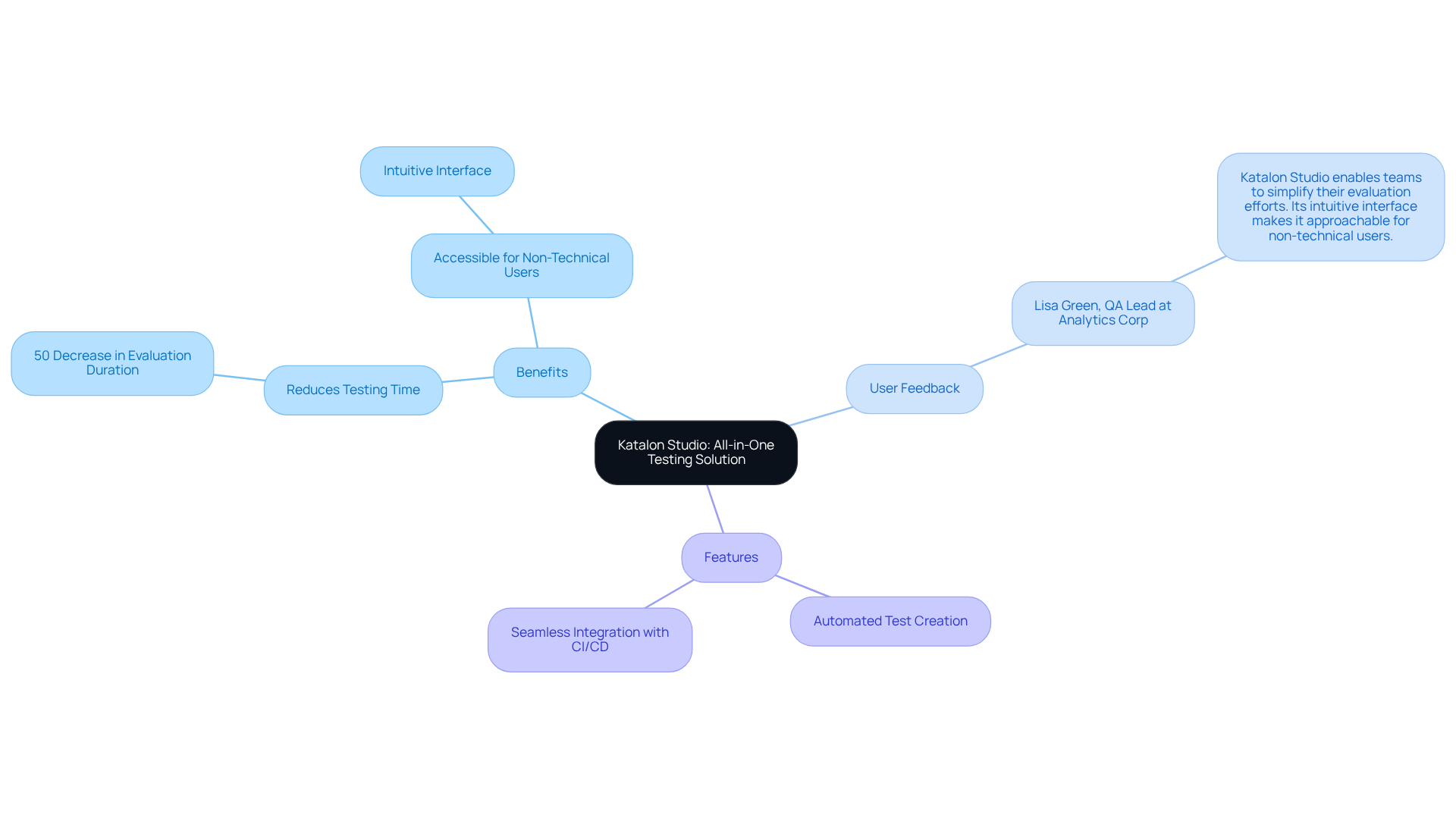 The center represents Katalon Studio, with branches showing its benefits, user feedback, and features. Each branch helps you understand how Katalon Studio supports data analytics firms in enhancing their testing processes.