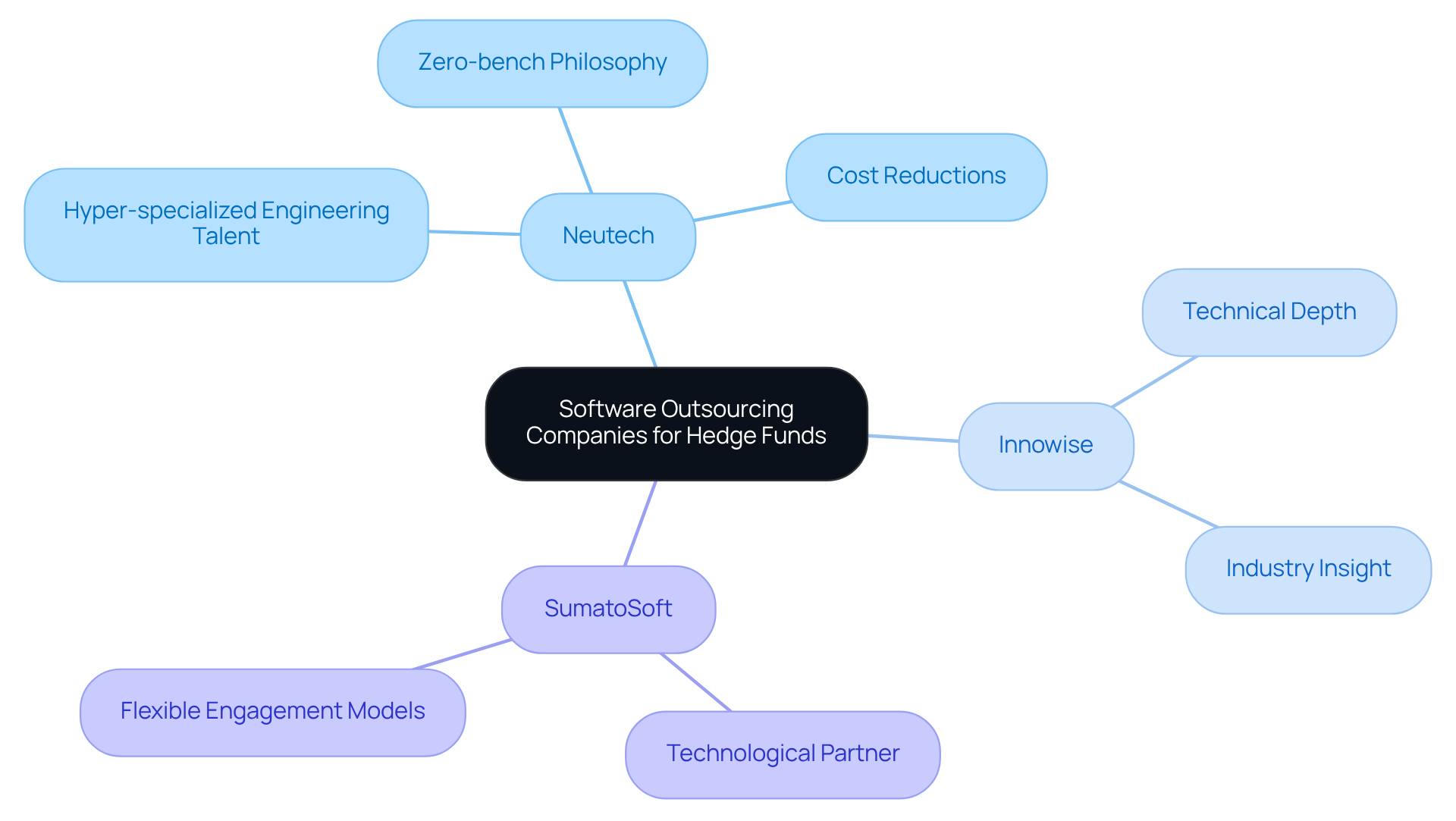 The central node represents the main topic, while each branch shows a different company and its strengths. Follow the branches to explore how each company can support hedge funds.