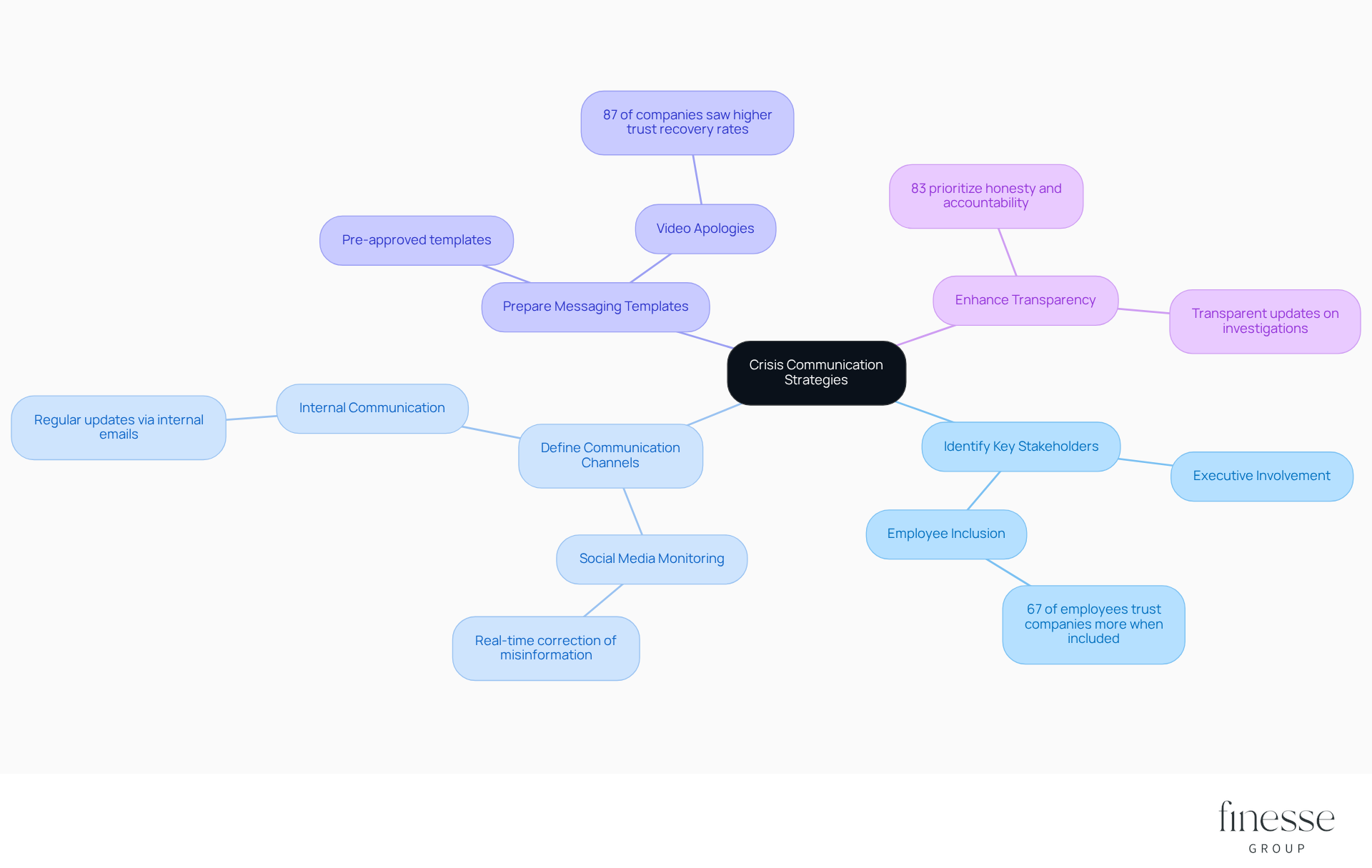 The central node represents the main focus on crisis communication. Branches indicate different strategies, and sub-points provide detailed actions and important statistics to support each strategy. This helps visualize the interconnectedness of the information.