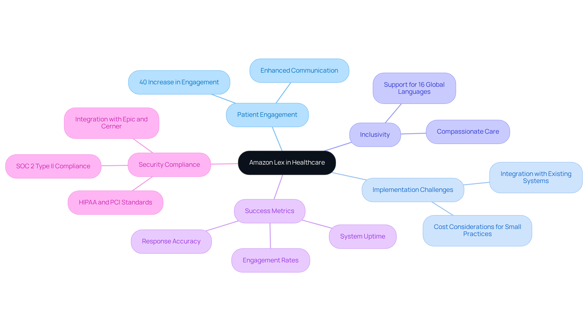 The central node represents the main topic, while the branches show different aspects of how Amazon Lex can improve healthcare interactions. Each sub-branch provides more detail, helping you understand the full picture of this technology's impact.