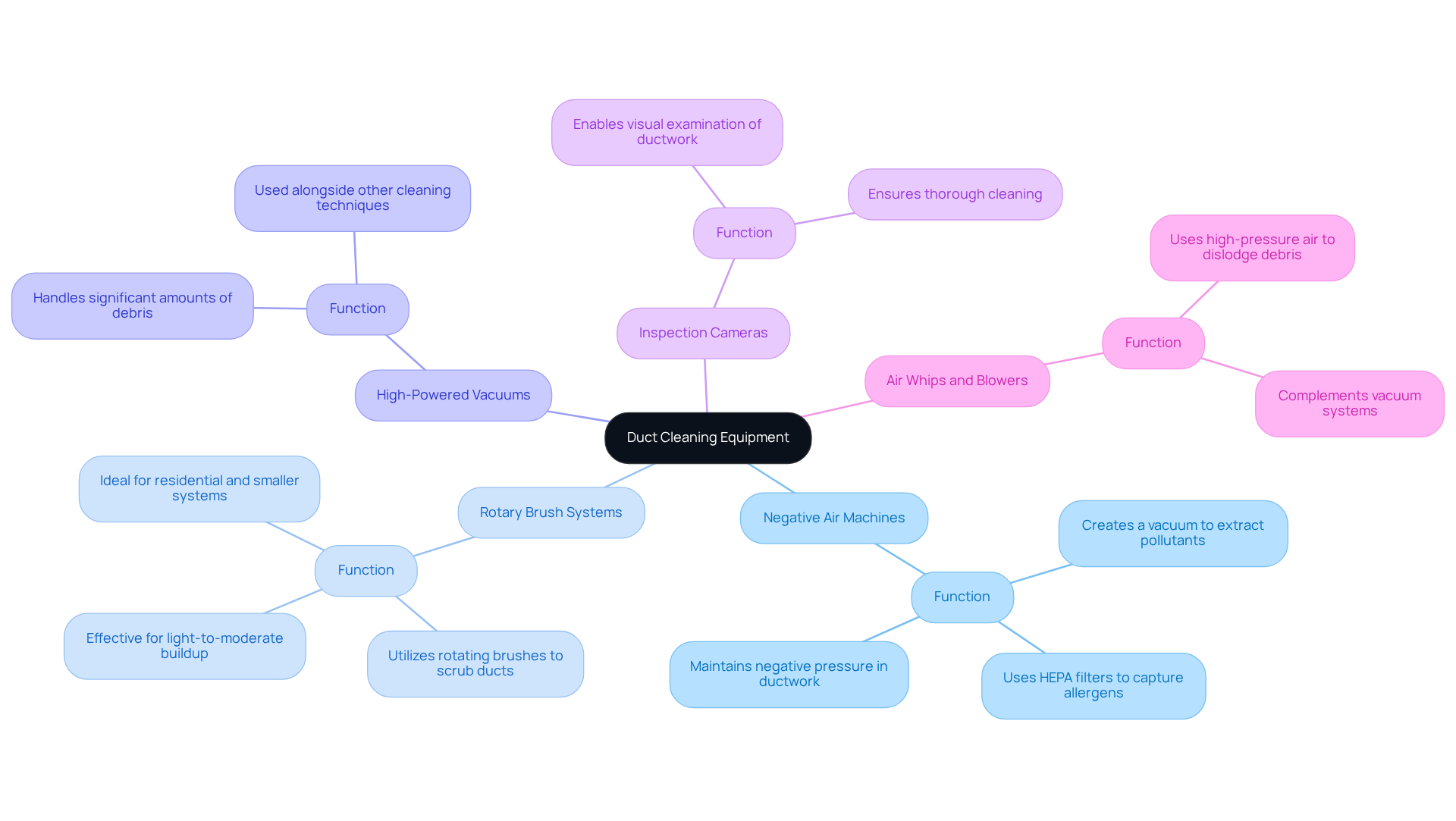 This mindmap starts with the main topic in the center and branches out to show different types of duct cleaning equipment. Each branch explains what the equipment does, helping you understand your options for effective ventilation maintenance.