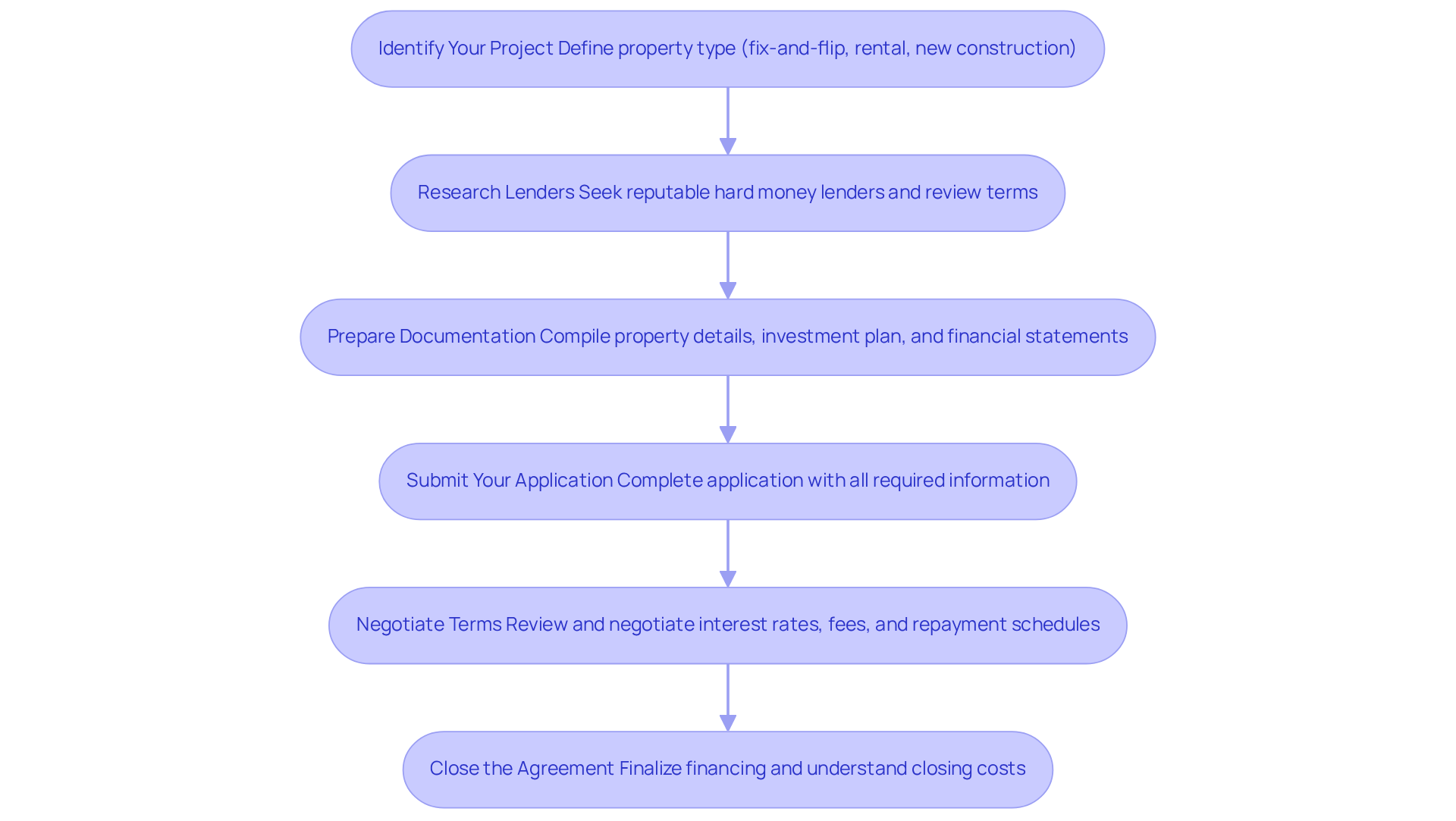 Each box represents a step in the process of obtaining a hard money loan. Follow the arrows to see how each step leads to the next, ensuring you understand what to do at each stage.