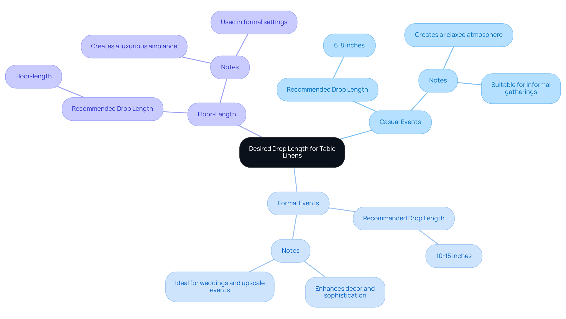 The central idea is about selecting the right drop length for table linens. Each branch represents a different type of event, showing the recommended drop lengths and tips for achieving the best look.