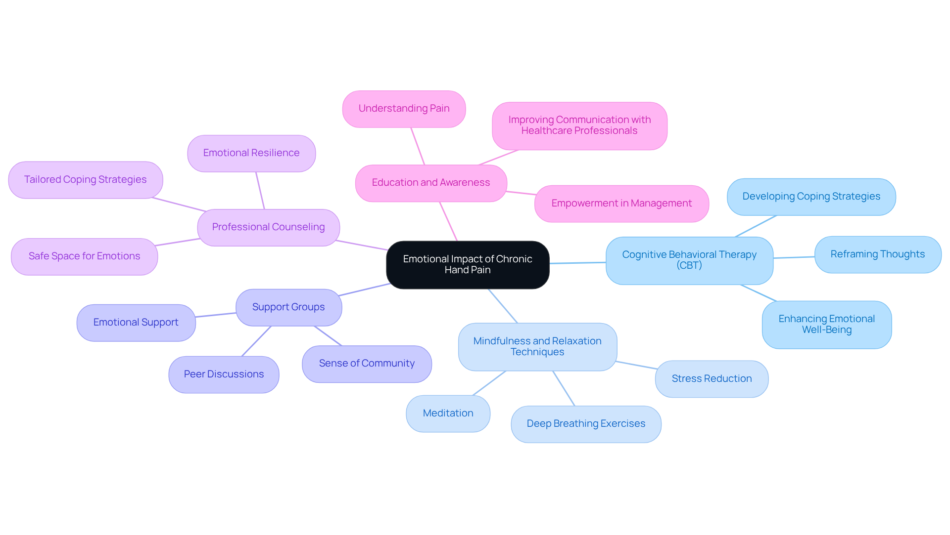 This mindmap illustrates various strategies to manage the emotional effects of chronic hand pain. Each branch represents a different approach, and the sub-branches provide more details about how these strategies can help improve emotional well-being. Follow the branches to explore how each method contributes to a holistic treatment plan. This mindmap illustrates various strategies to manage the emotional effects of chronic hand pain. Each branch represents a different approach, and the sub-branches provide more details about how these strategies can help improve emotional well-being. Follow the branches to explore how each method contributes to a holistic treatment plan.