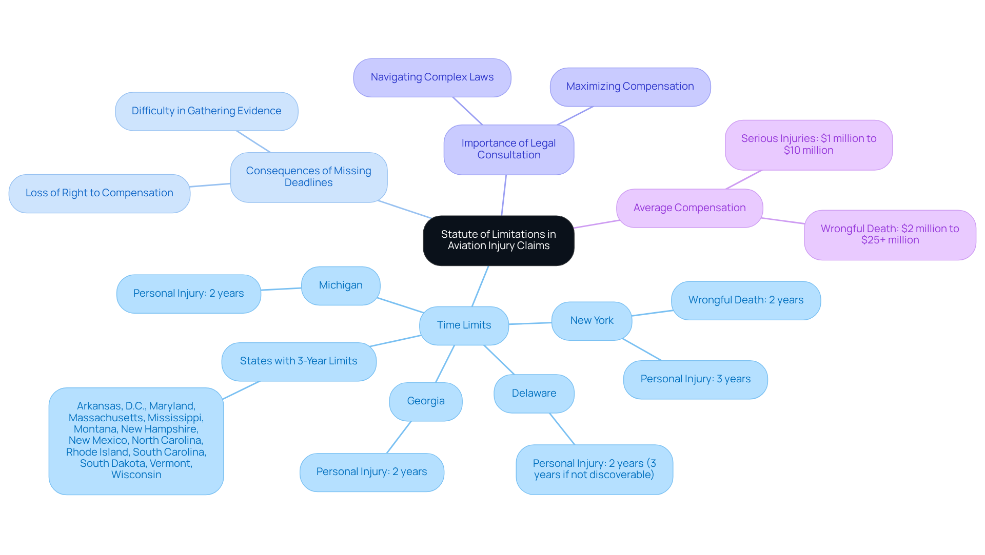 The central node represents the main topic, while branches show related aspects like time limits and consequences. Each color-coded branch helps you quickly identify different areas of focus.