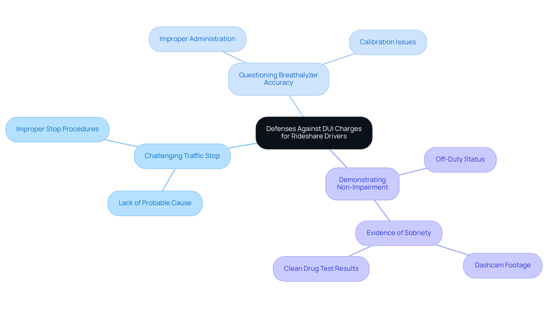 The central node represents the main topic, while the branches show different defenses. Each sub-branch provides additional details or examples related to that defense. This layout helps you see how each defense connects back to the main idea.