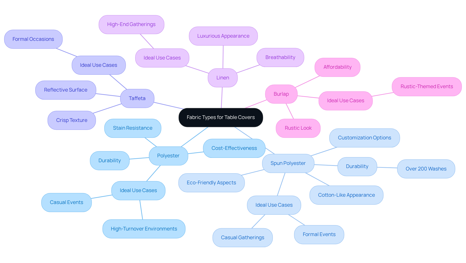 The central node represents the main topic of fabric types, while each branch shows a specific fabric and its features. Explore the sub-branches to learn about the unique qualities of each fabric and how they can enhance your event.
