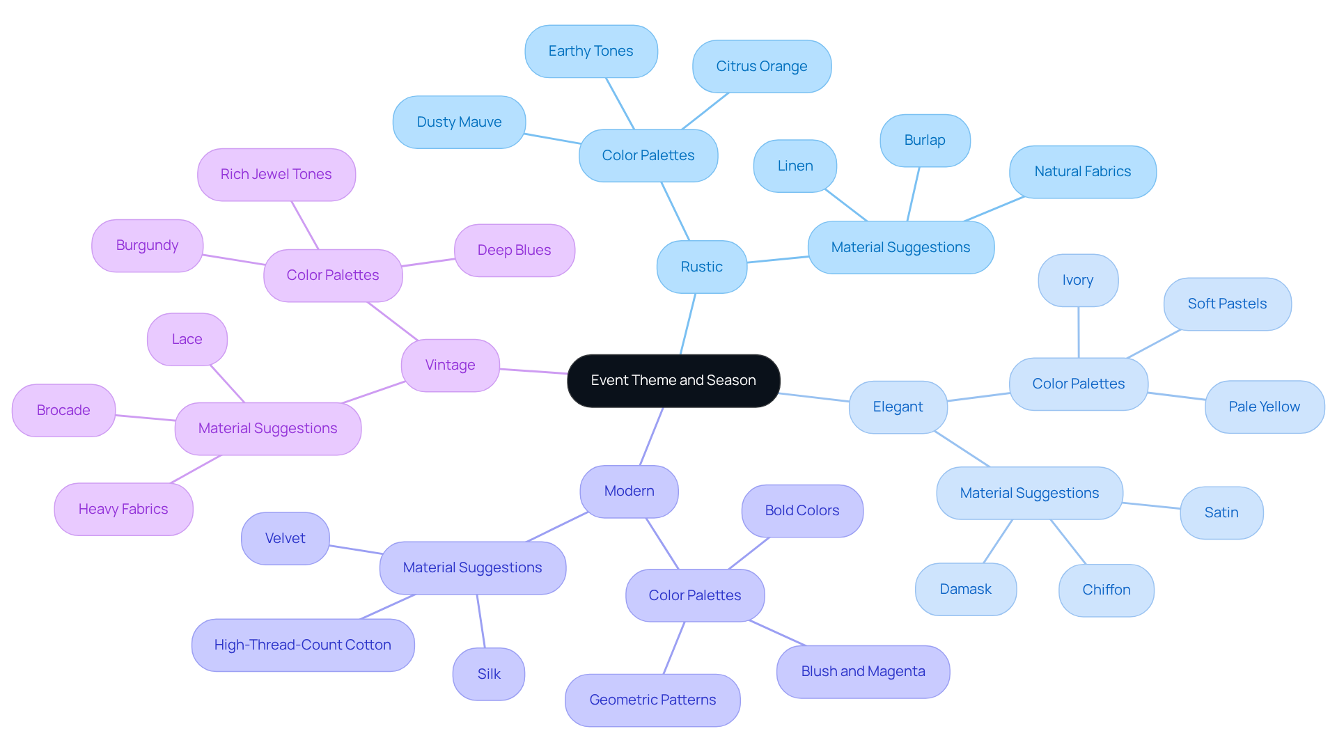 The central node represents the overall theme and season for your event. Each branch shows a different theme, with further branches detailing color choices and materials that enhance that theme.