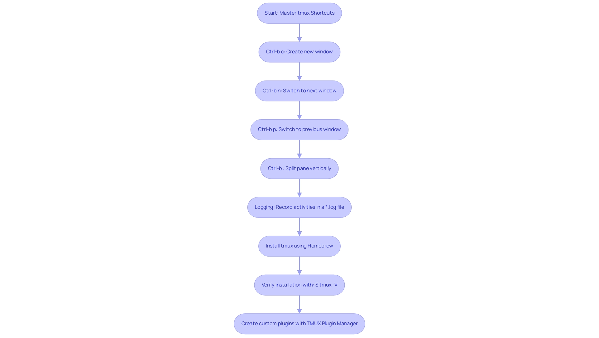 Each box represents a tmux command, and the arrows indicate the flow or sequence of using these commands to enhance productivity.