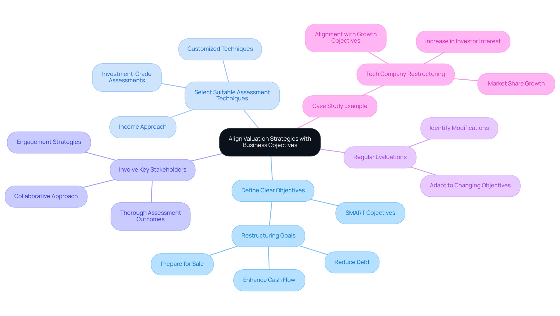 The central node represents the main theme of aligning strategies with business goals. Each branch shows a key step in the process, and the sub-branches provide more detail on actions or considerations related to that step. This layout helps visualize how each part contributes to the overall objective. The central node represents the main theme of aligning strategies with business goals. Each branch shows a key step in the process, and the sub-branches provide more detail on actions or considerations related to that step. This layout helps visualize how each part contributes to the overall objective.
