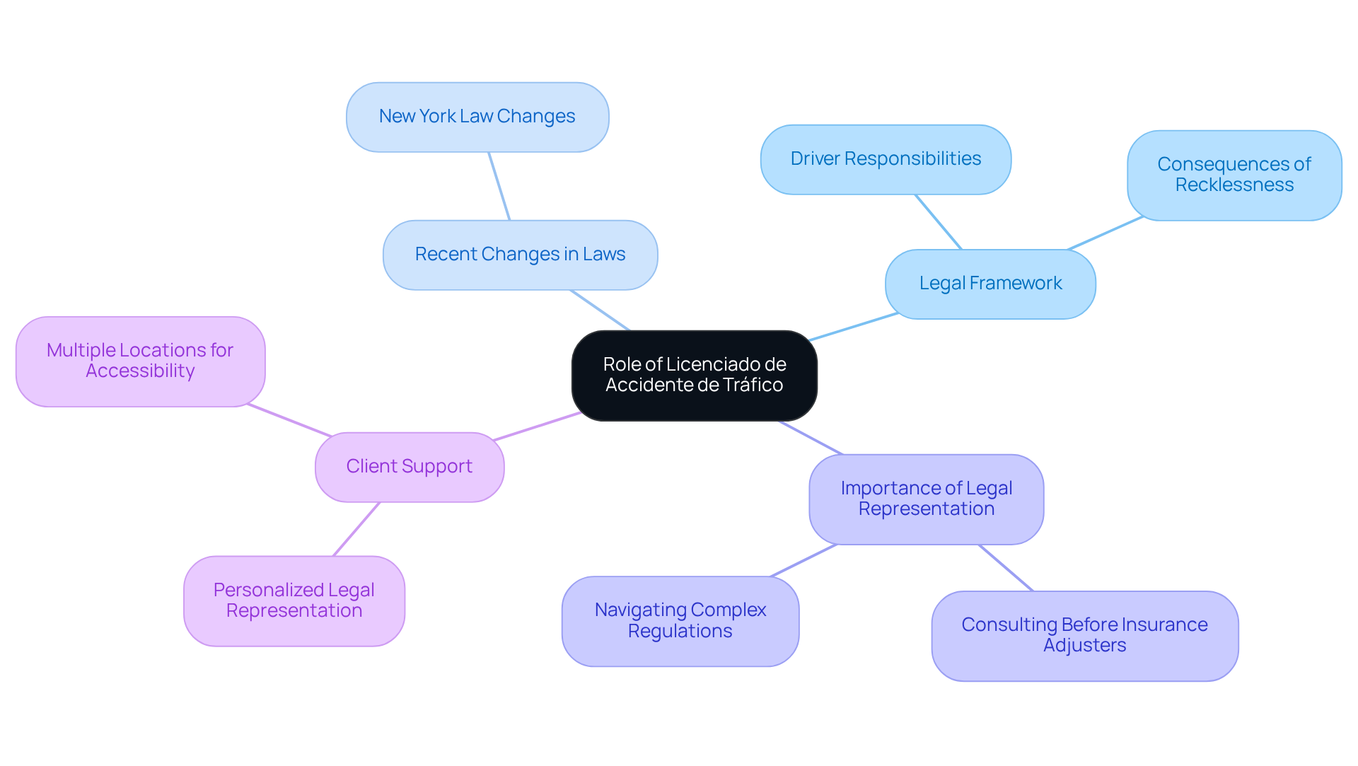 This mindmap illustrates how a licenciado de accidente de tráfico helps navigate the complex legal landscape after a traffic accident. Each branch represents a key aspect of their role, from understanding laws to providing client support.