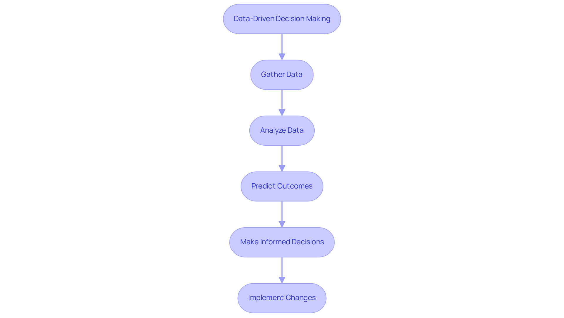 This flowchart illustrates the steps involved in making data-driven decisions for clinical trials. Each box represents a key stage in the process, and the arrows show how one step leads to the next. Follow the flow to understand how data is gathered, analyzed, and used to improve trial outcomes.