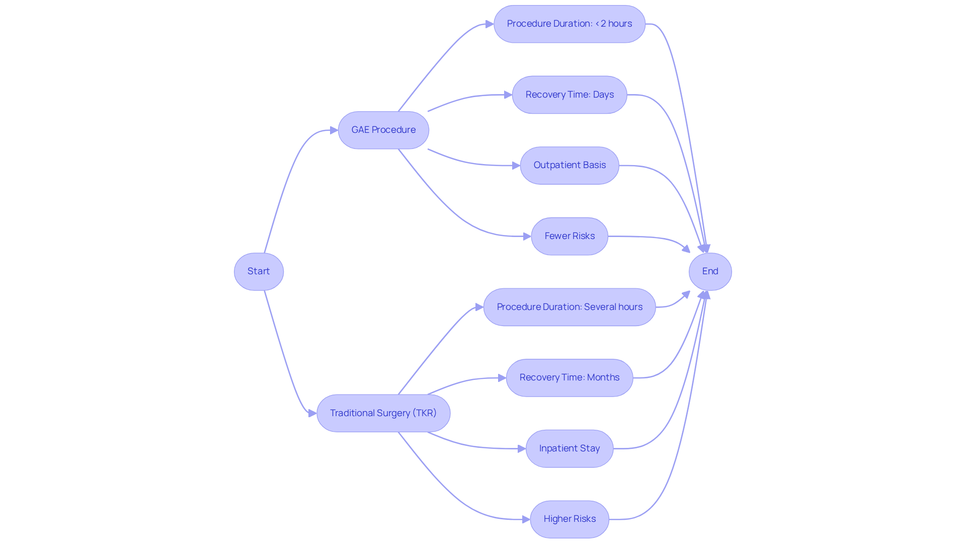 This flowchart compares the GAE procedure with traditional surgery. Each branch outlines key aspects like duration, recovery time, and risks, helping you see the benefits of choosing GAE for joint pain relief.