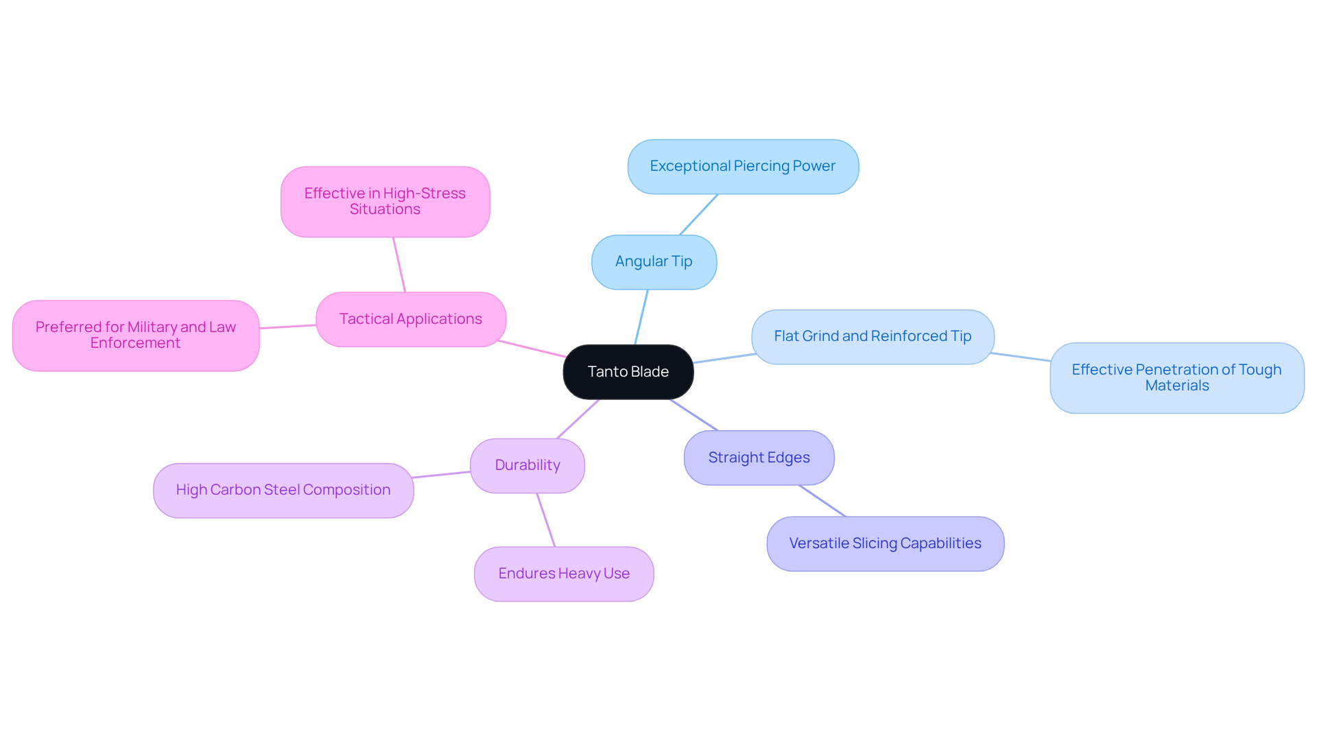 Start at the center with the Tanto Blade, then explore its features by following the branches. Each branch shows how a specific characteristic contributes to the blade's performance, making it a reliable choice for tactical use.