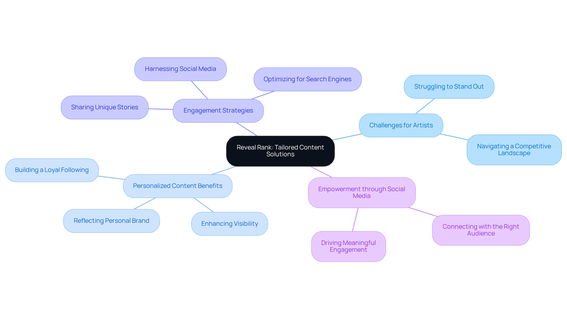 Start at the center with Reveal Rank's main focus, then explore the branches to see the challenges artists face, the benefits of personalized content, and the strategies that help them shine.